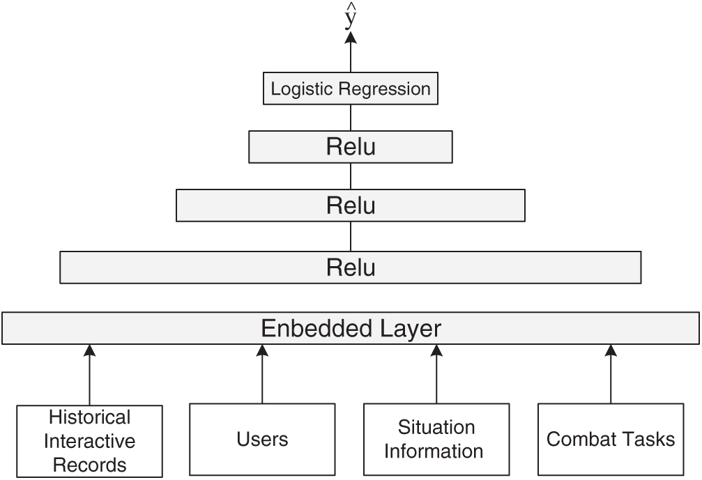 Battlefield Situation Information Recommendation Based on Recall-Ranking