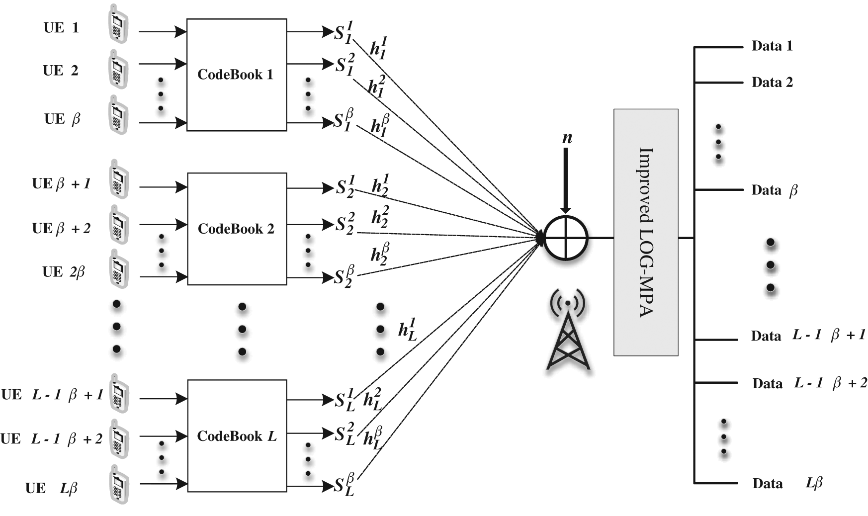 Uplink SCMA Codebook Reuse Transmission and Reception Scheme