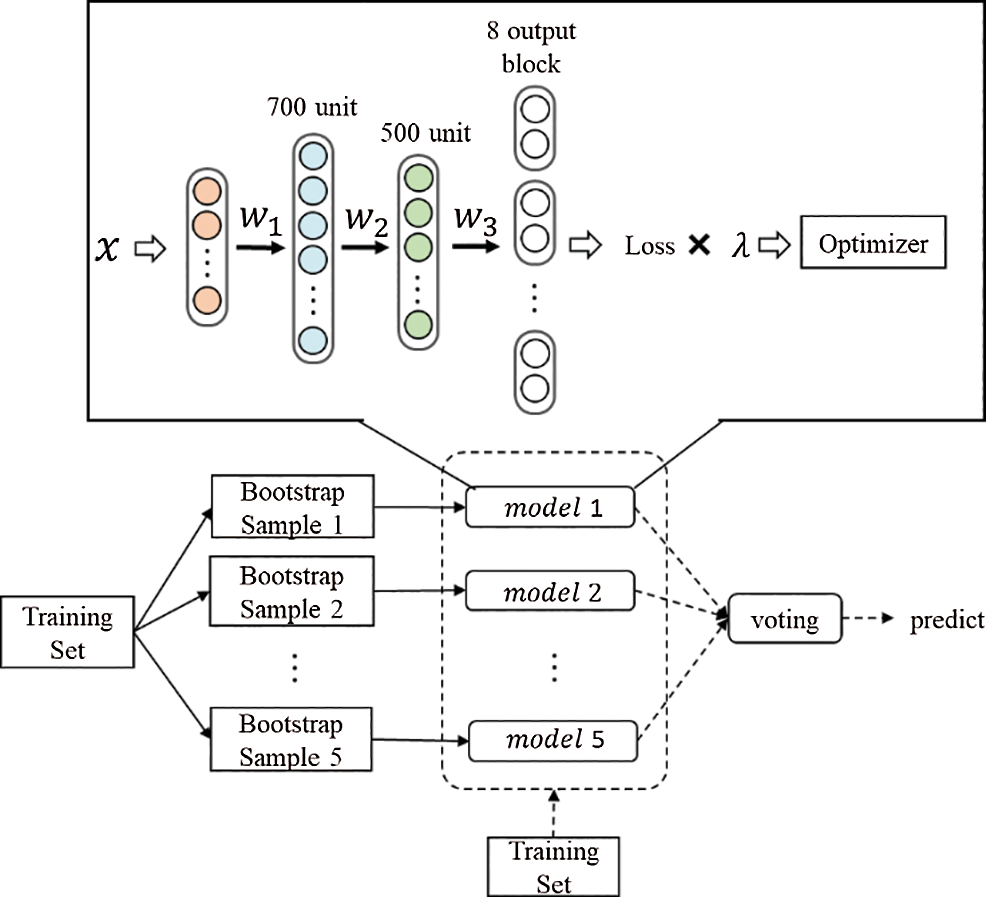 Building Graduate Salary Grading Prediction Model Based on Deep Learning