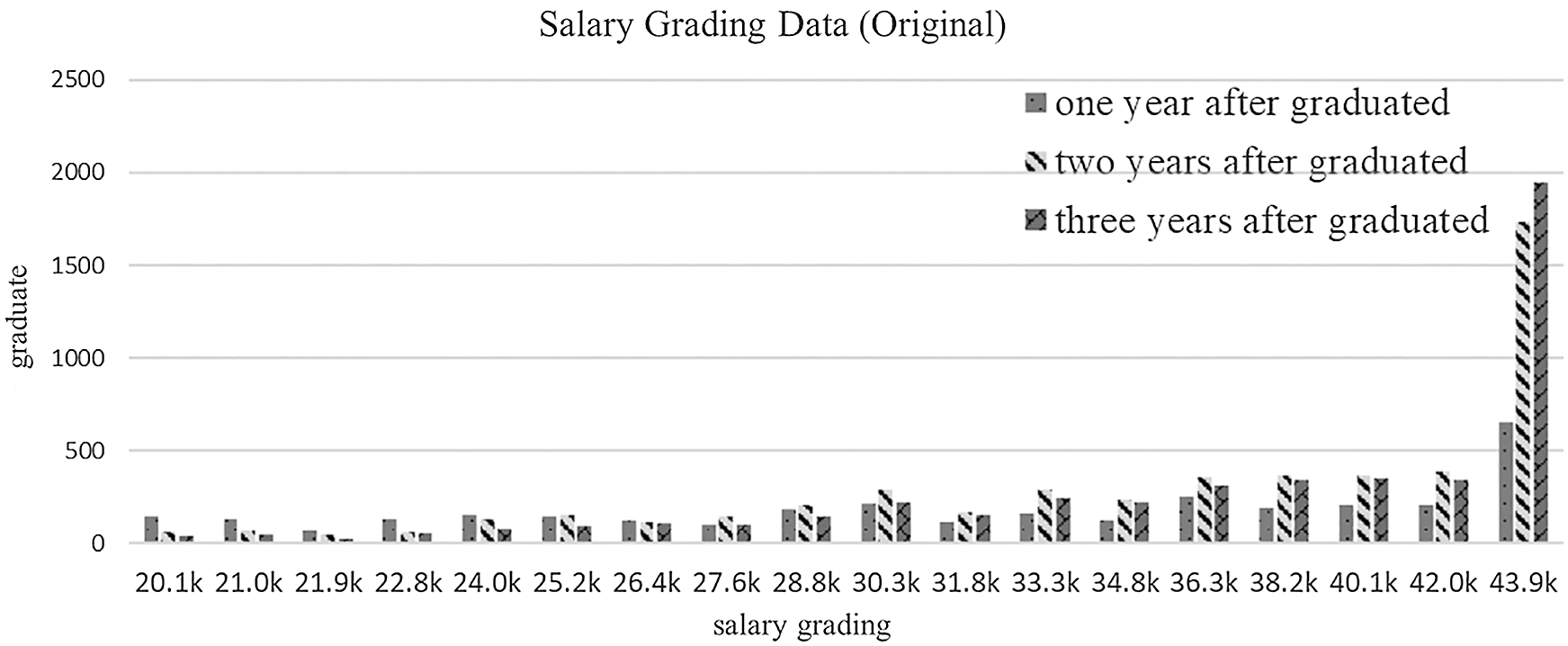 Building Graduate Salary Grading Prediction Model Based on Deep Learning