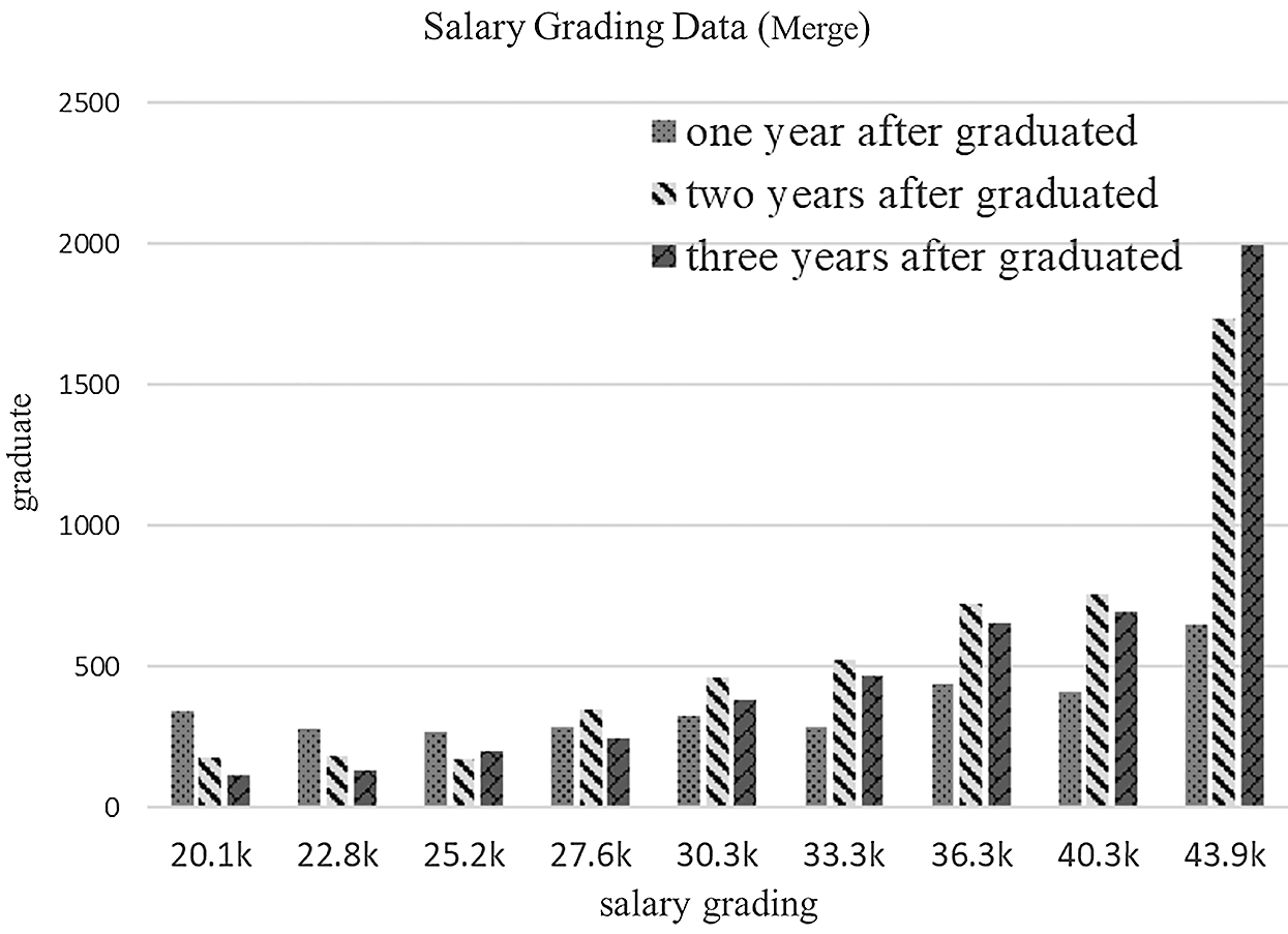 Building Graduate Salary Grading Prediction Model Based on Deep Learning