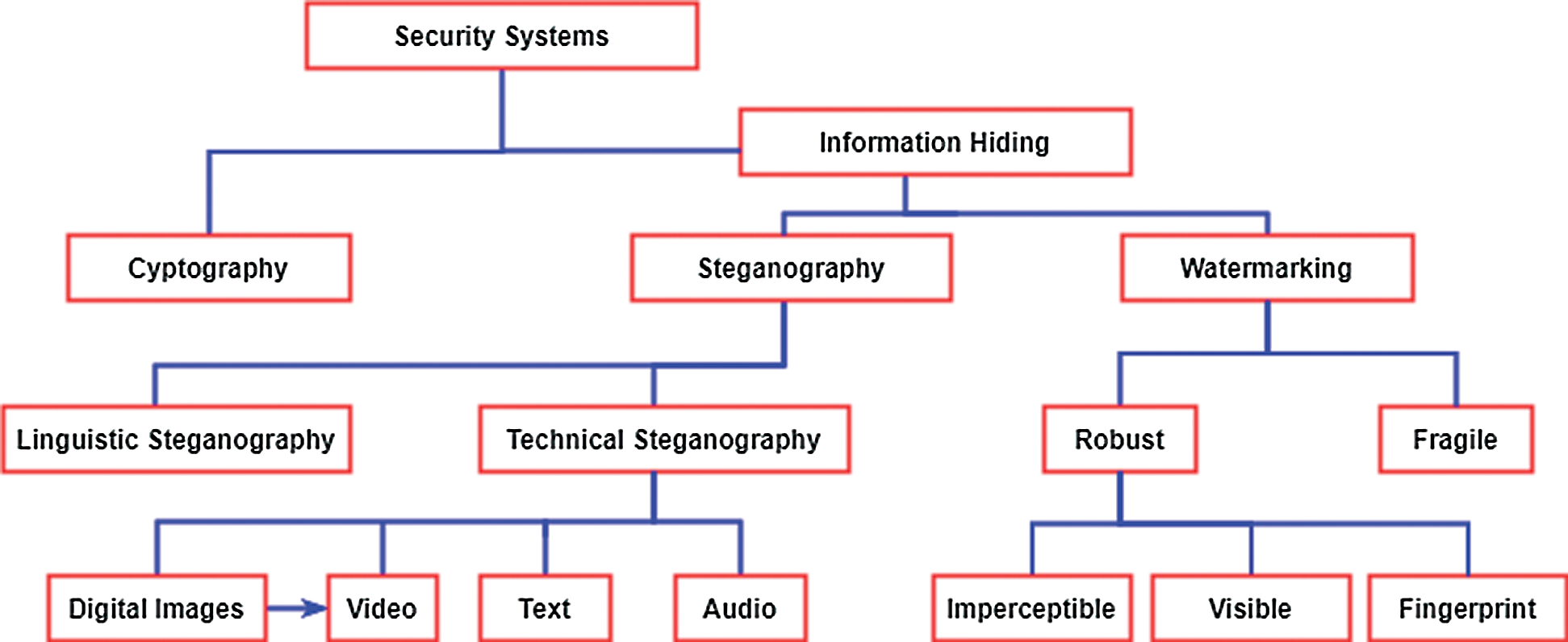 Image Steganography in Spatial Domain: Current Status, Techniques, and Trends