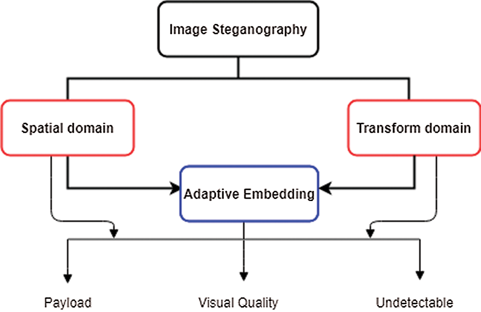 Image Steganography in Spatial Domain: Current Status, Techniques, and Trends