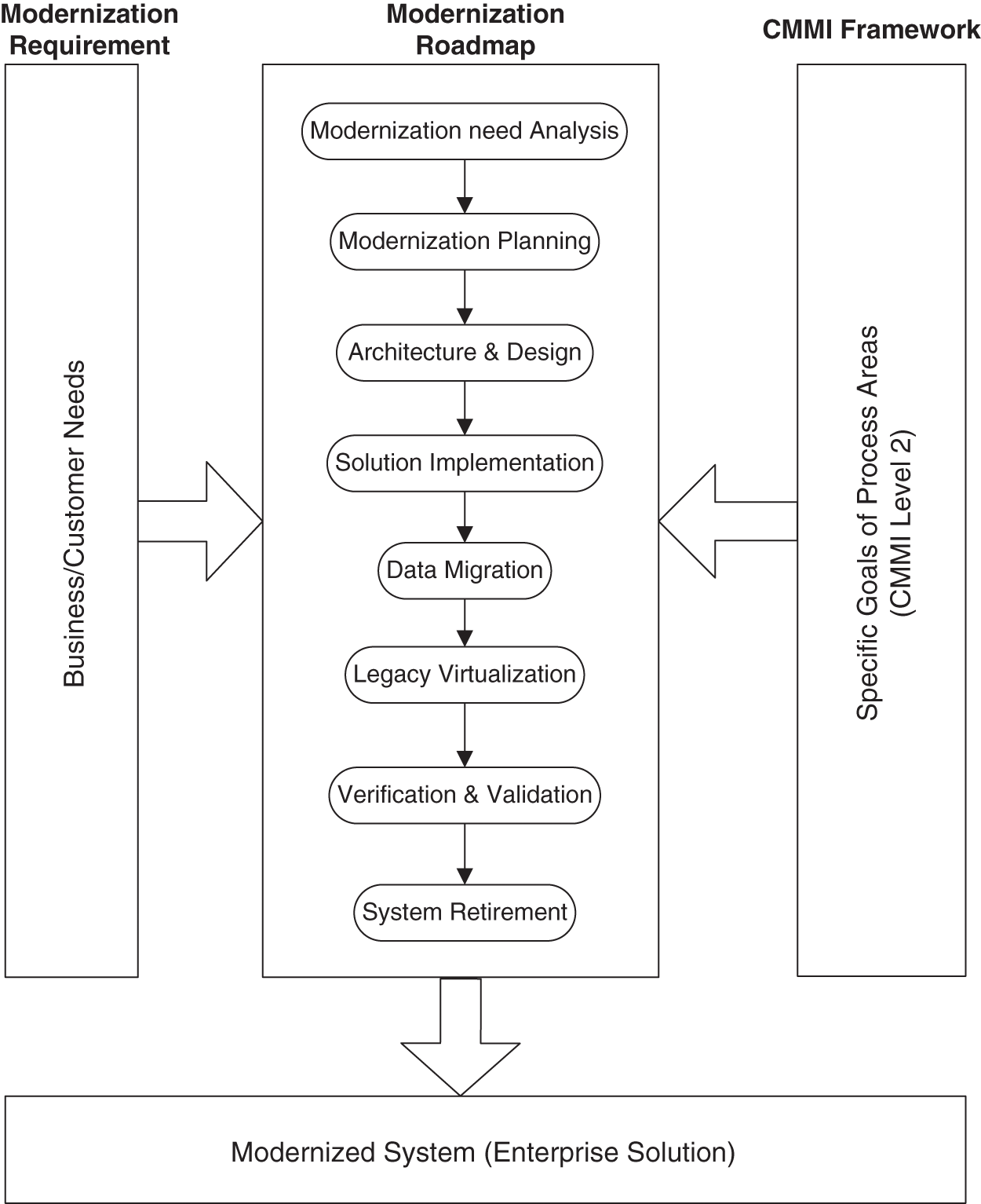 CMMI Compliant Modernization Framework to Transform Legacy Systems