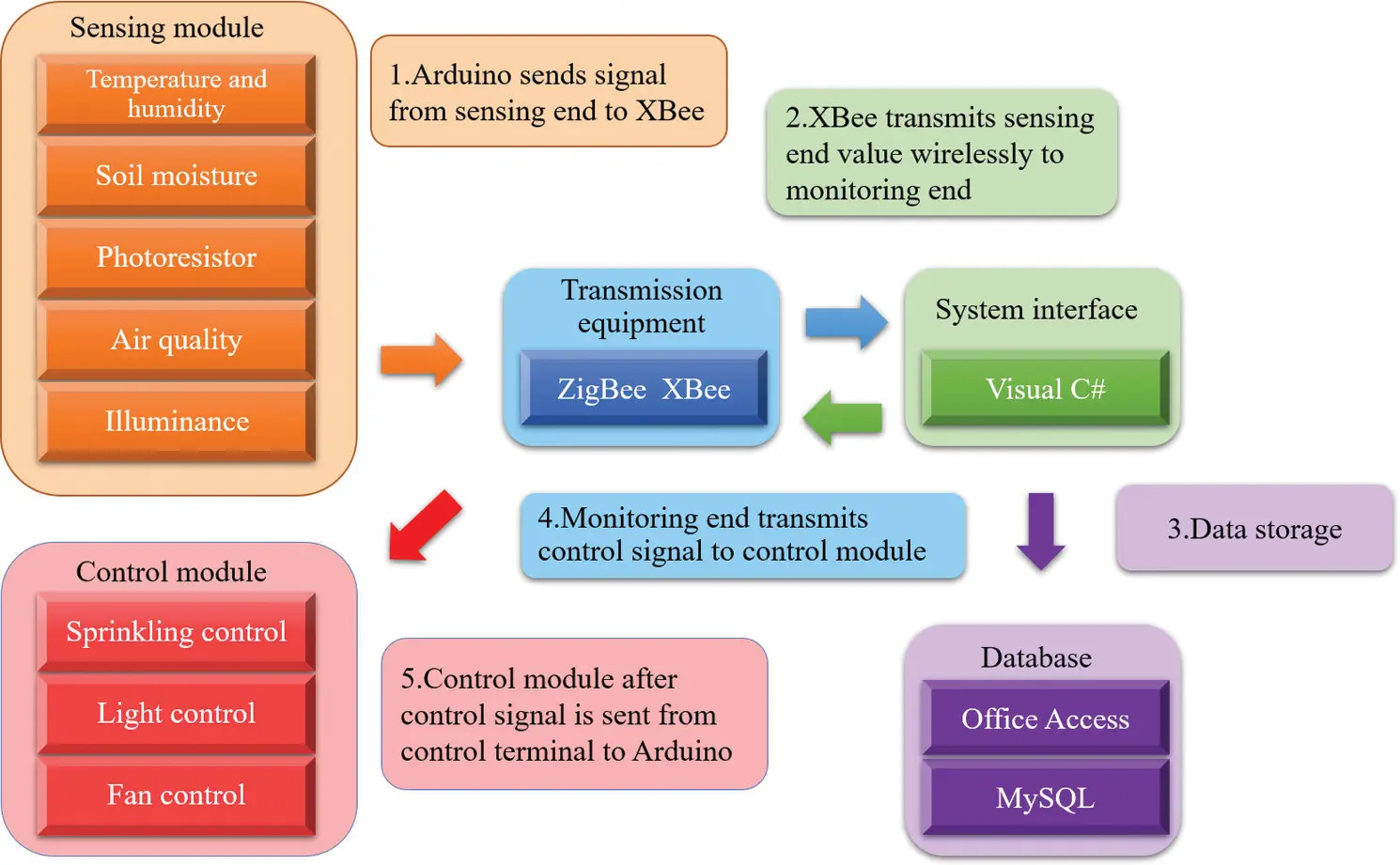 A Study on Using a Wireless Sensor Network to Design a Plant Monitoring ...