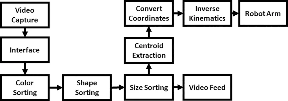 Computer Vision Based Robotic Arm Controlled Using Interactive GUI