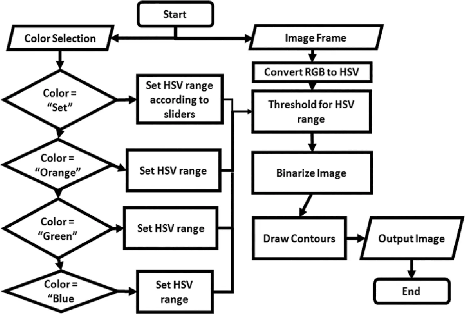 Computer Vision Based Robotic Arm Controlled Using Interactive GUI