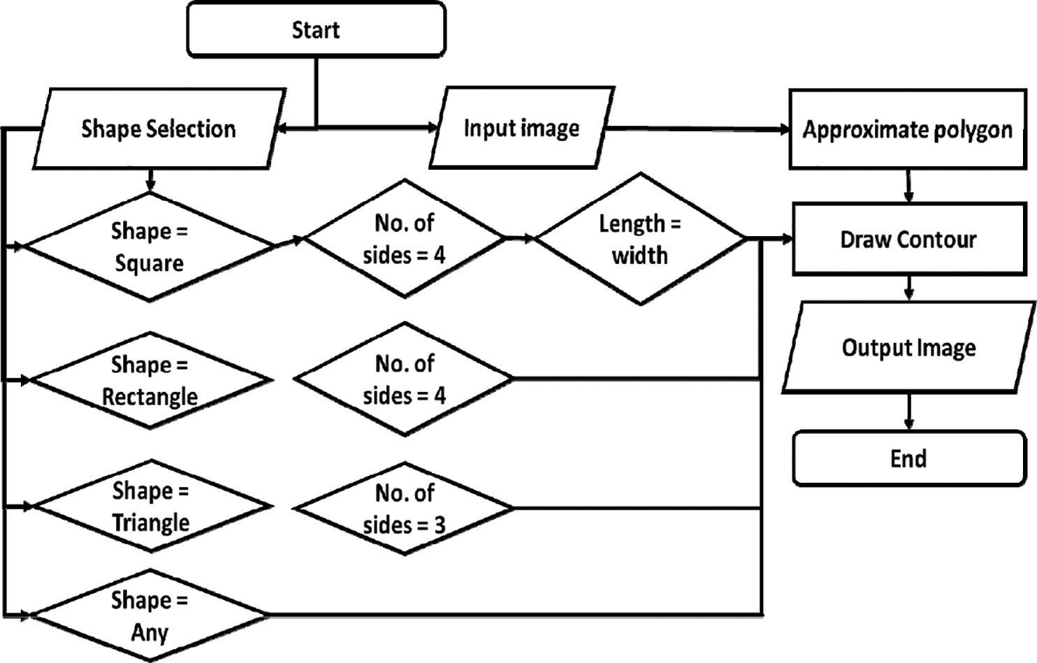 Computer Vision Based Robotic Arm Controlled Using Interactive GUI