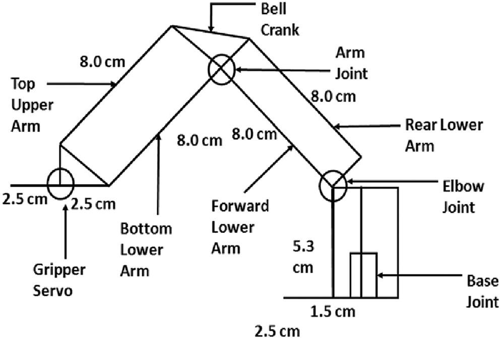 Computer Vision Based Robotic Arm Controlled Using Interactive GUI
