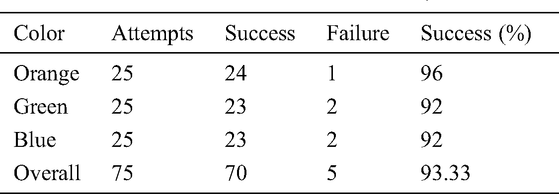 Computer Vision Based Robotic Arm Controlled Using Interactive GUI