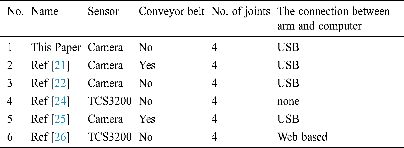 Computer Vision Based Robotic Arm Controlled Using Interactive GUI