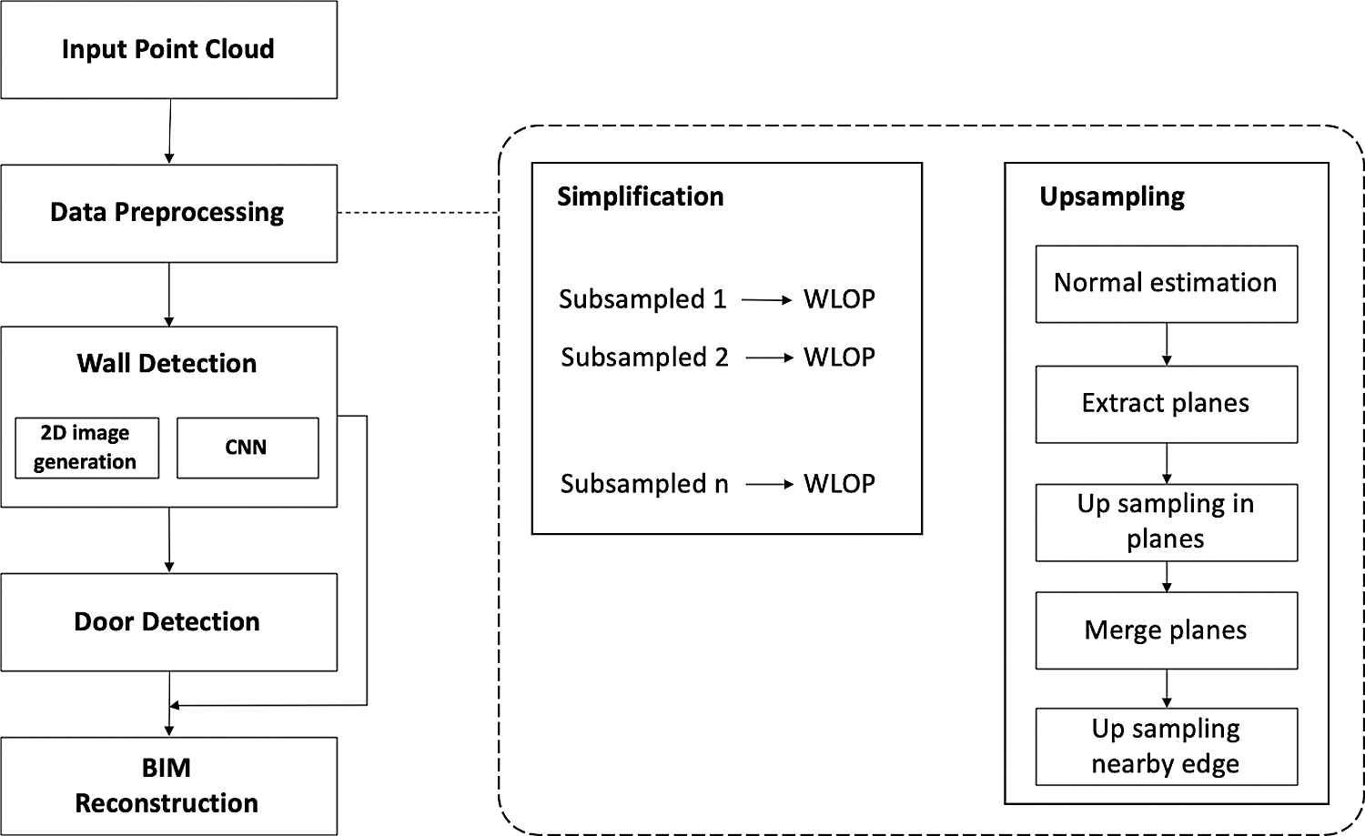 Automatic BIM Indoor Modelling from Unstructured Point Clouds Using a Convolutional Neural Network