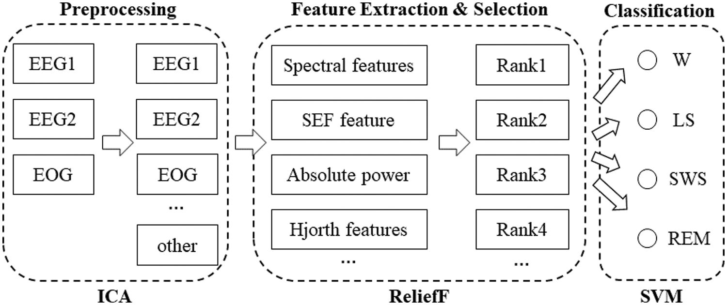 Automatic Sleep Staging Based on EEG-EOG Signals for Depression Detection