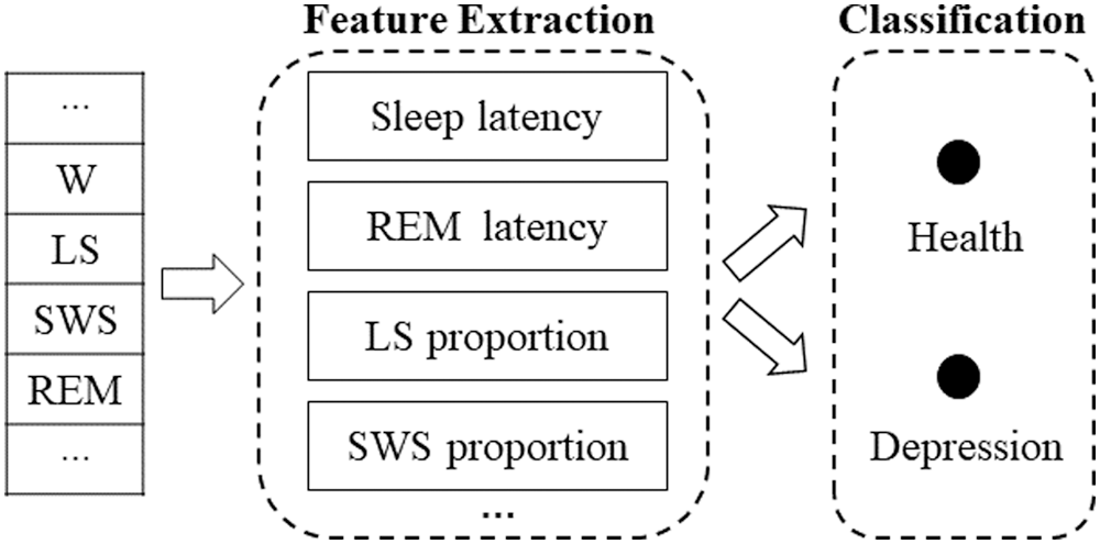 Automatic Sleep Staging Based on EEG-EOG Signals for Depression Detection