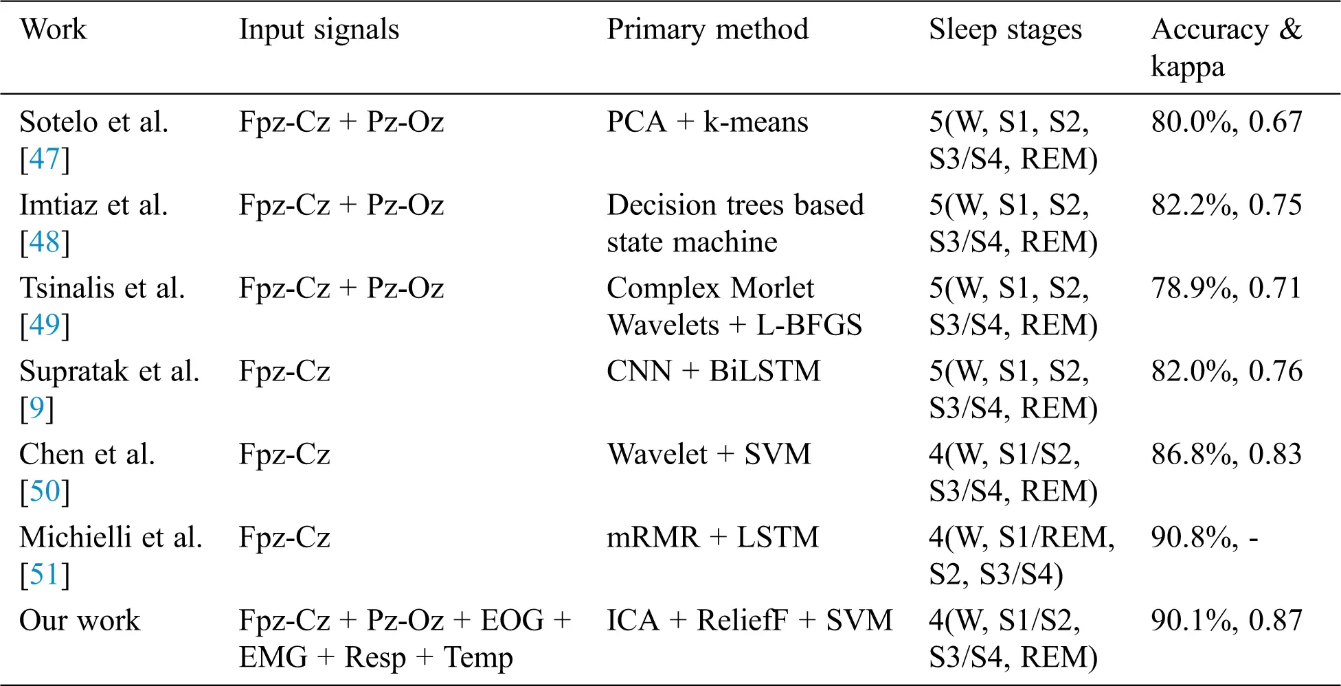Automatic Sleep Staging Based on EEG-EOG Signals for Depression Detection