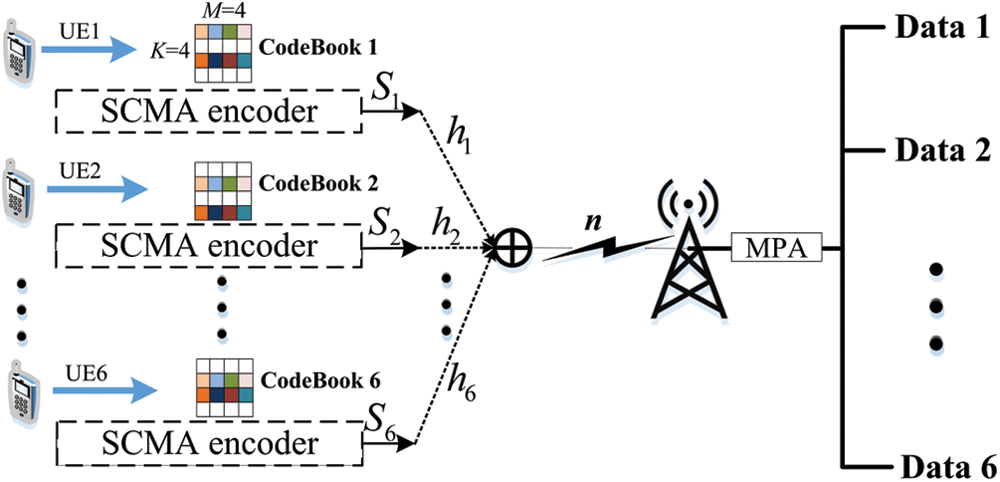 Low Complexity Decoding Algorithm for Uplink SCMA Based on Aerial Spherical Decoding