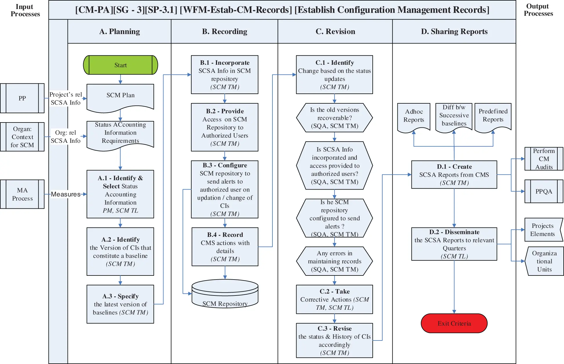 CMMI Compliant Workflow Models to Establish Configuration Management ...