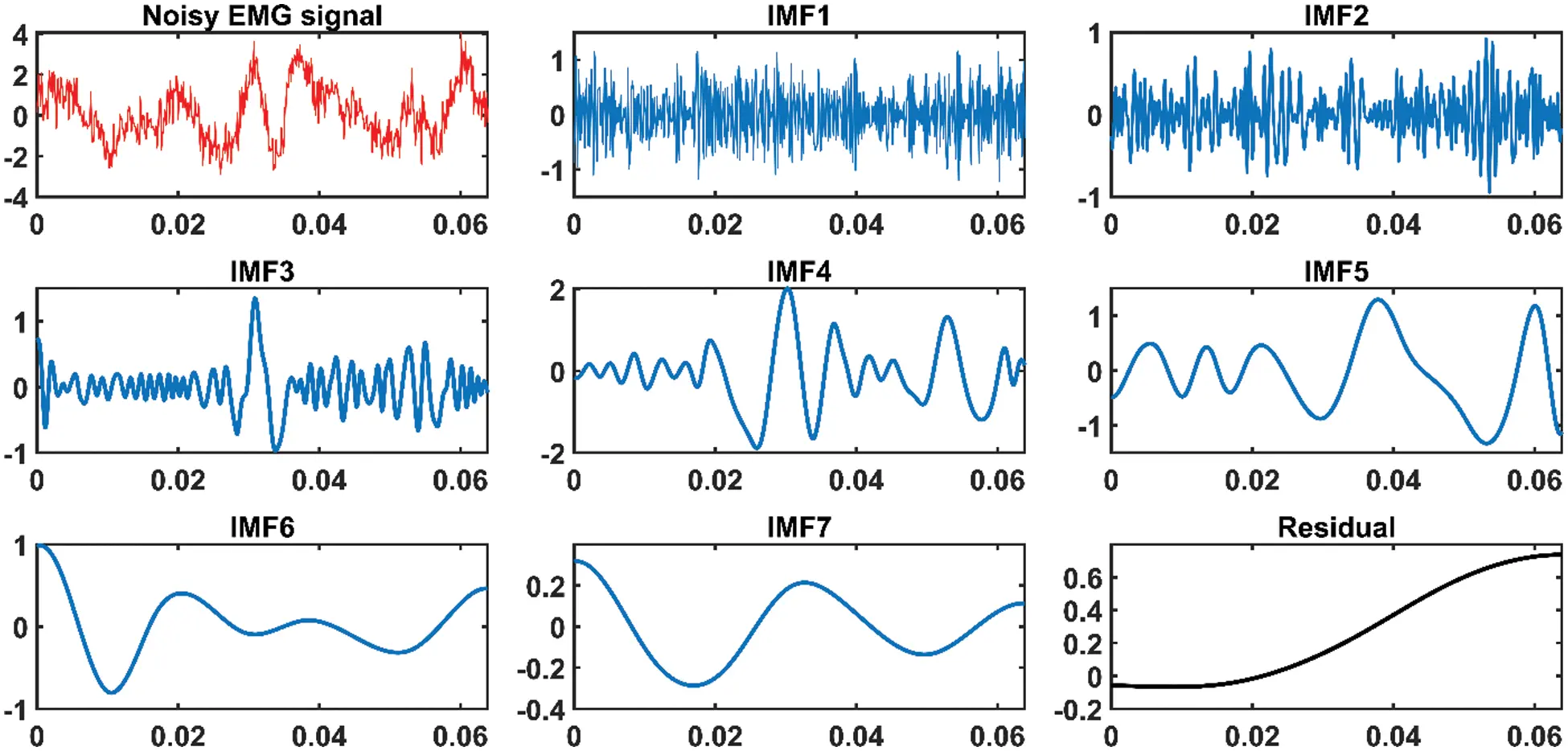 Threshold Parameters Selection for Empirical Mode Decomposition-Based ...