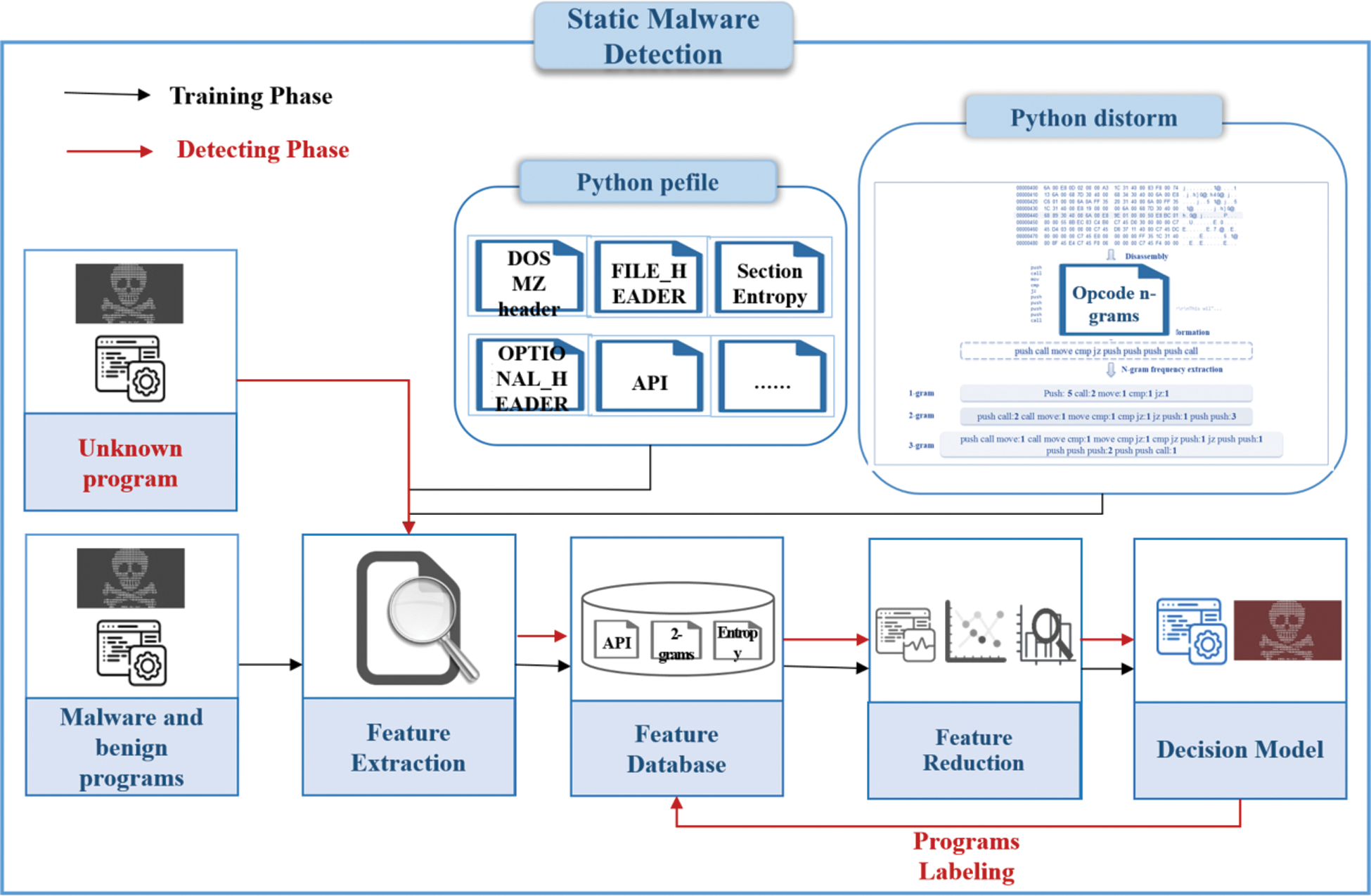 A Learning-based Static Malware Detection System With Integrated Feature