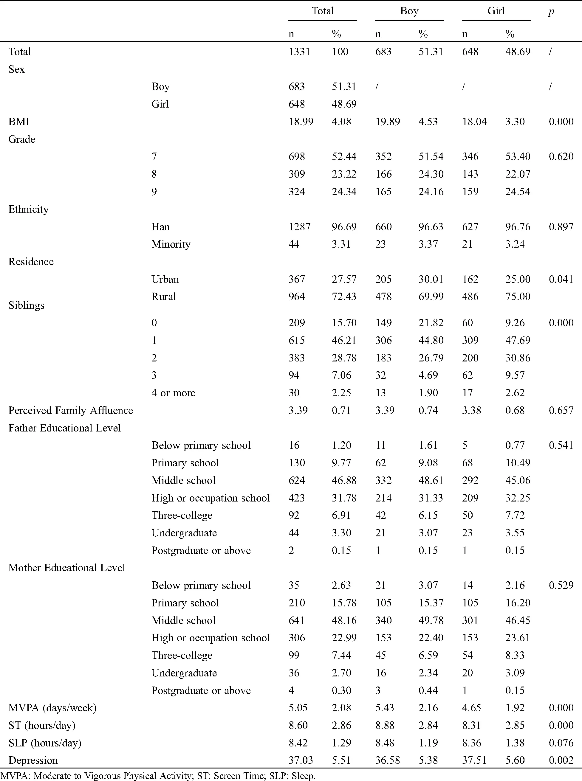 Association of Physical Activity, Screen Time and Sleep with Depressive Symptoms in Adolescents