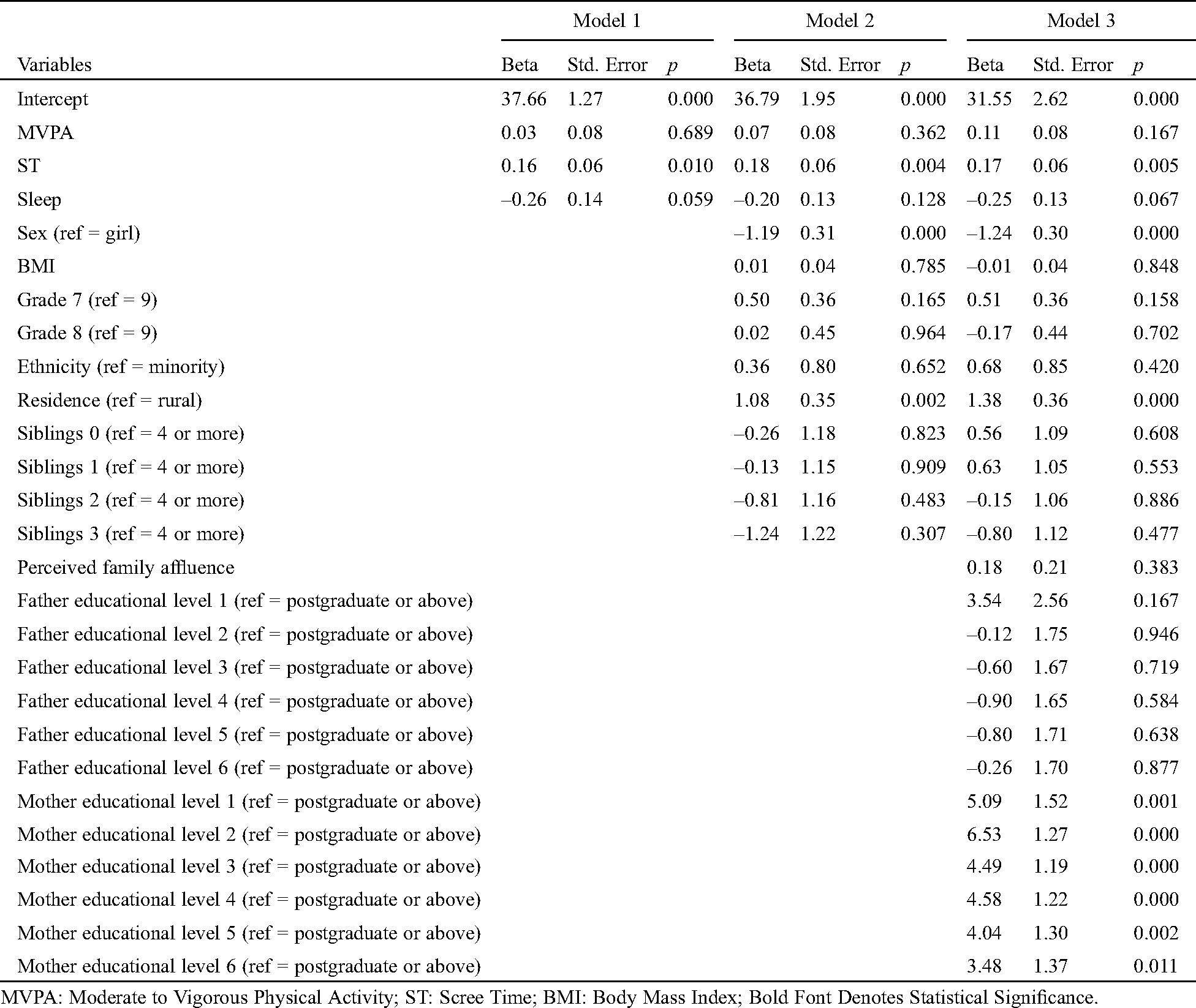 Association of Physical Activity, Screen Time and Sleep with Depressive Symptoms in Adolescents