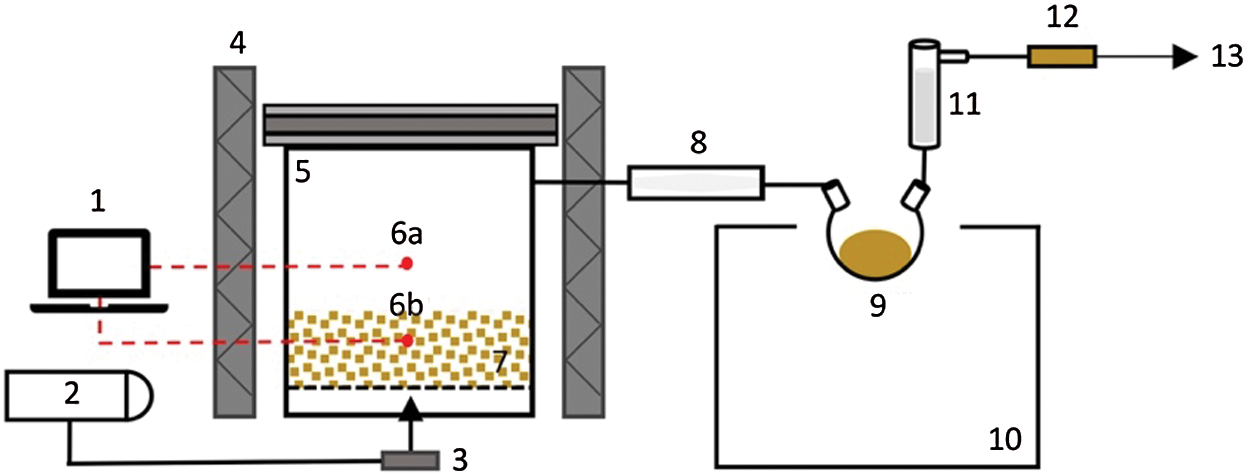 Slow Pyrolysis of Sugarcane Bagasse for the Production of Char and the ...