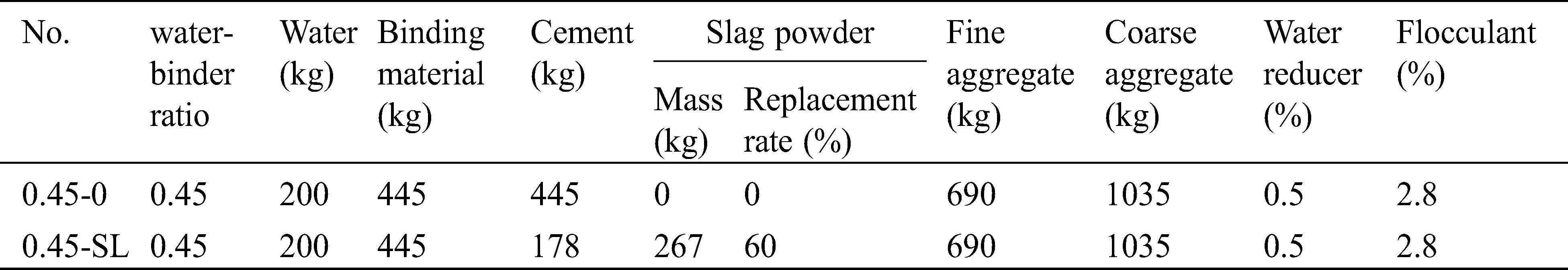 Analysis on Pore Structure of Non-Dispersible Underwater Concrete in Saline Soil Area