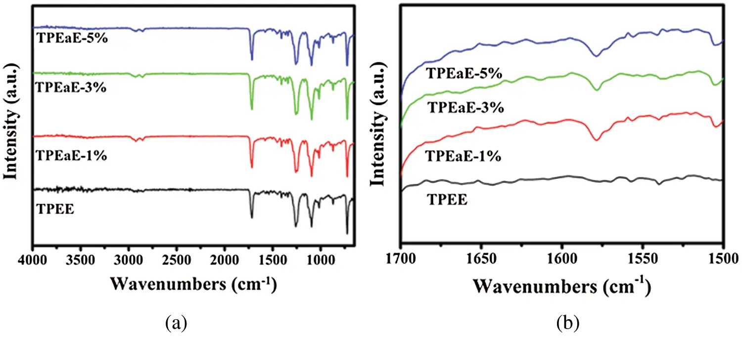 Synthesis and Characterization of Thermoplastic Poly(Ester Amide)s ...
