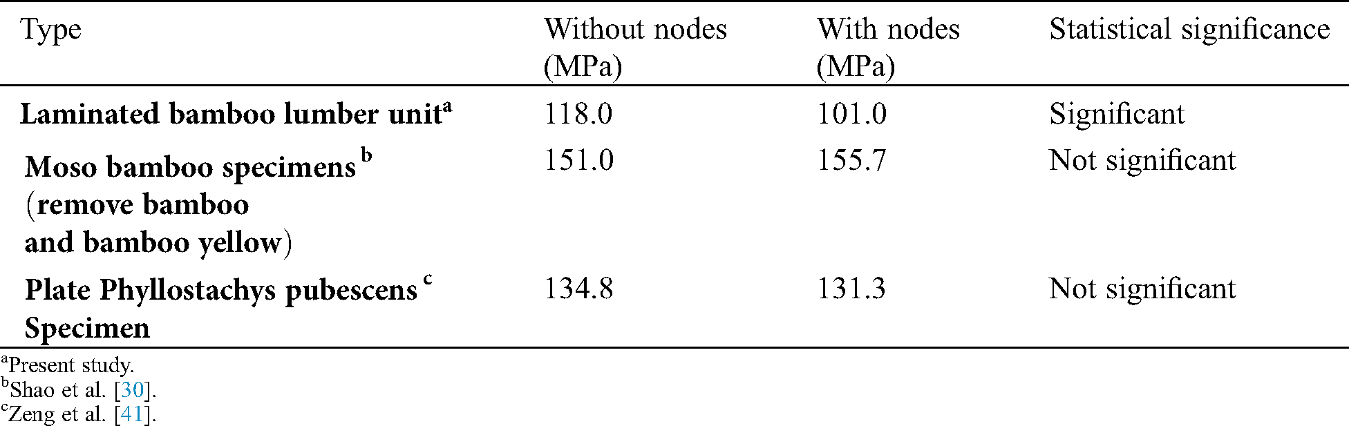 Nodes Effect on the Bending Performance of Laminated Bamboo Lumber Unit