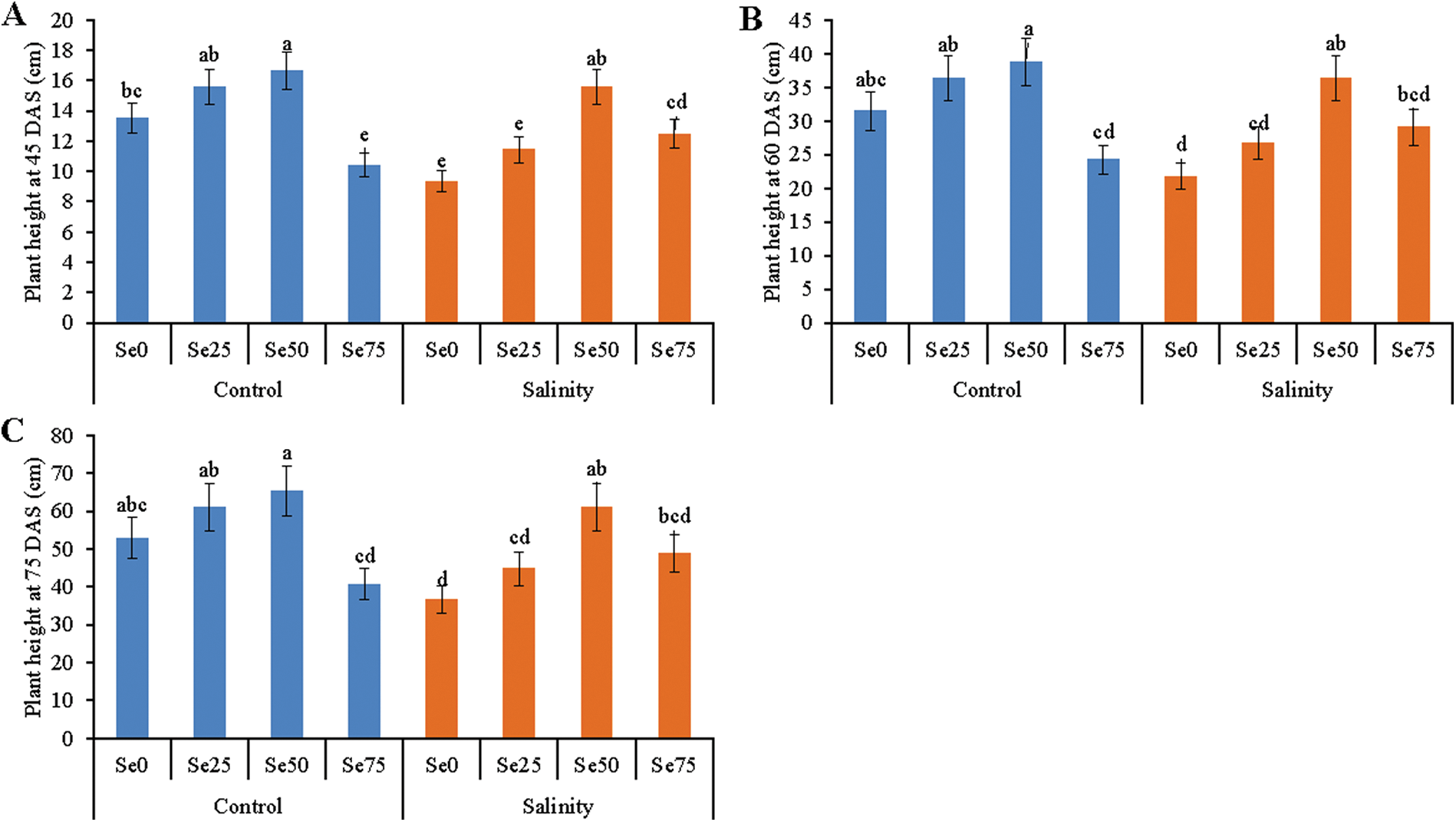 Exogenous Selenium Mitigates Salt Stress In Soybean By Improving Growth