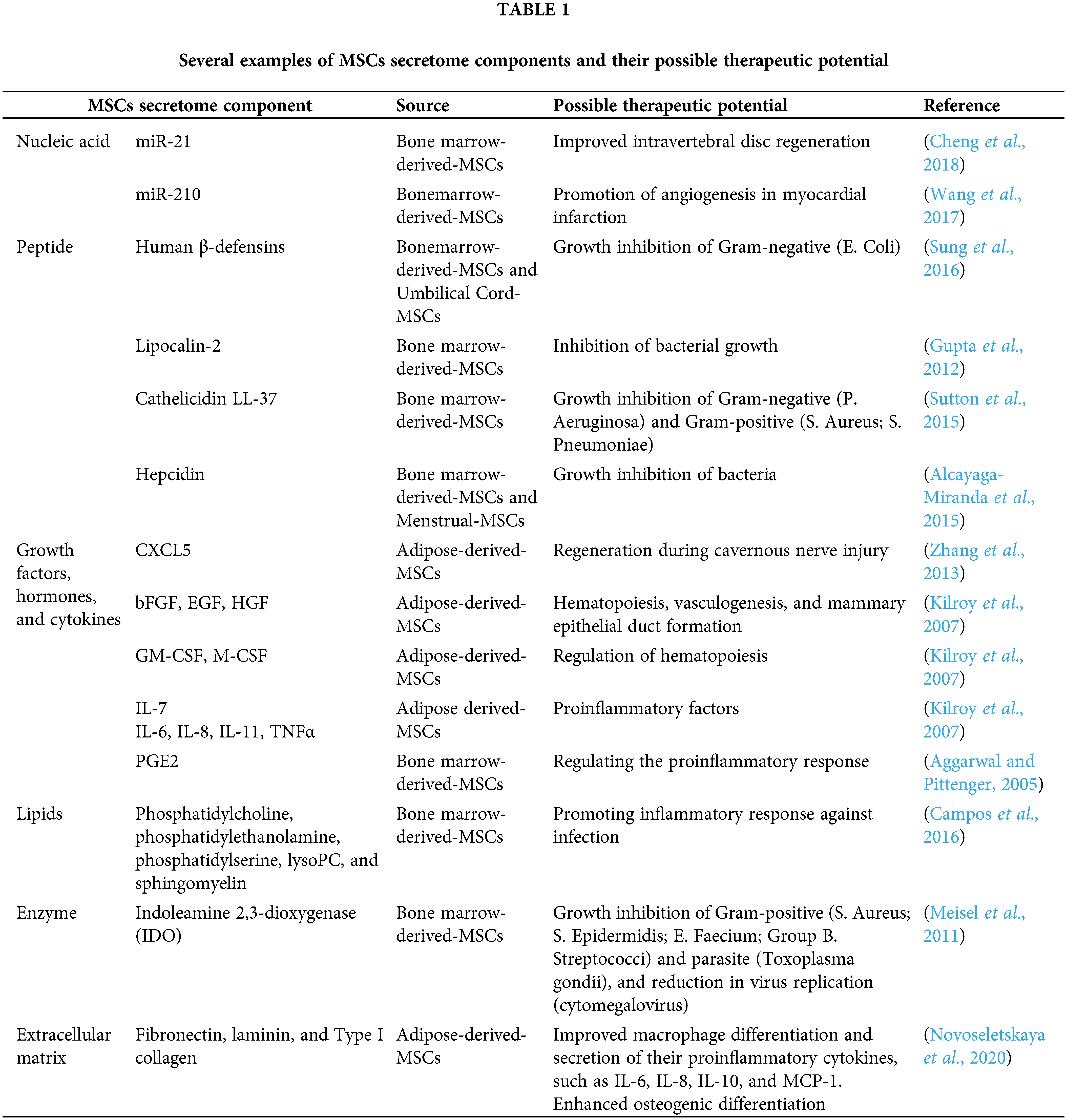 Production of mesenchymal stem cell derived-secretome as cell-free ...