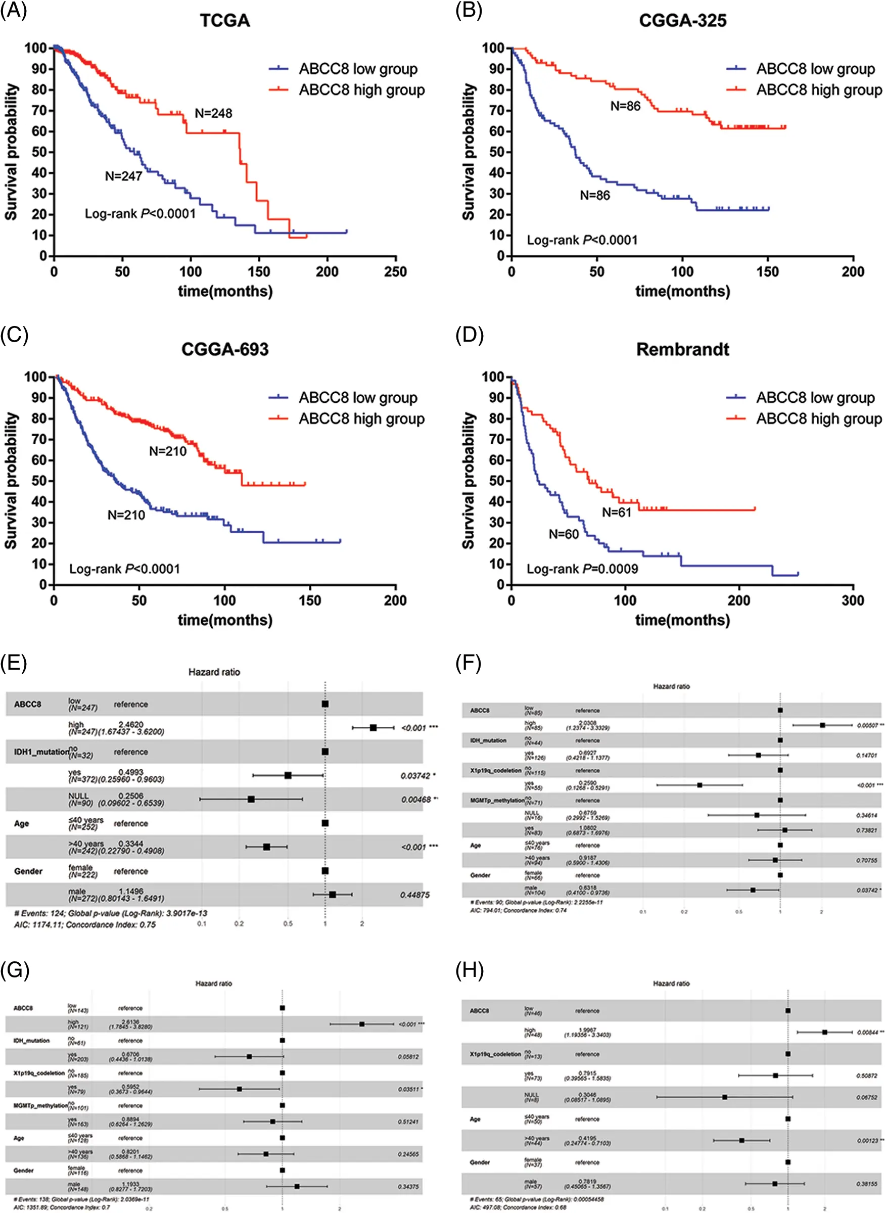BIOCELL | Free Full-Text | ABCC8 is correlated with immune cell ...