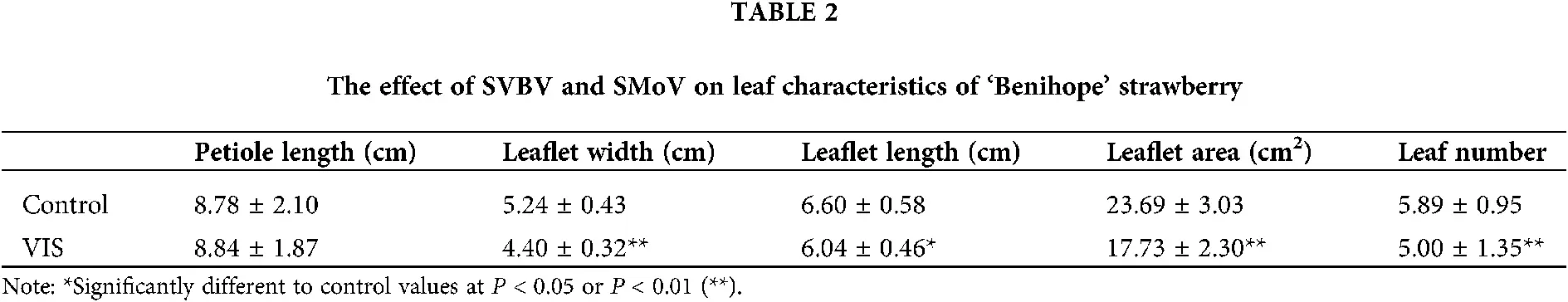 Effect of strawberry vein banding virus and strawberry mottle virus co ...
