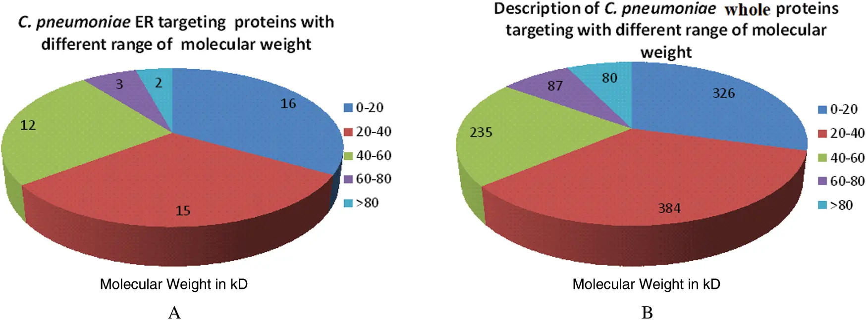 Proteome-wide screening for the analysis of protein targeting of Chlamydia pneumoniae in ...
