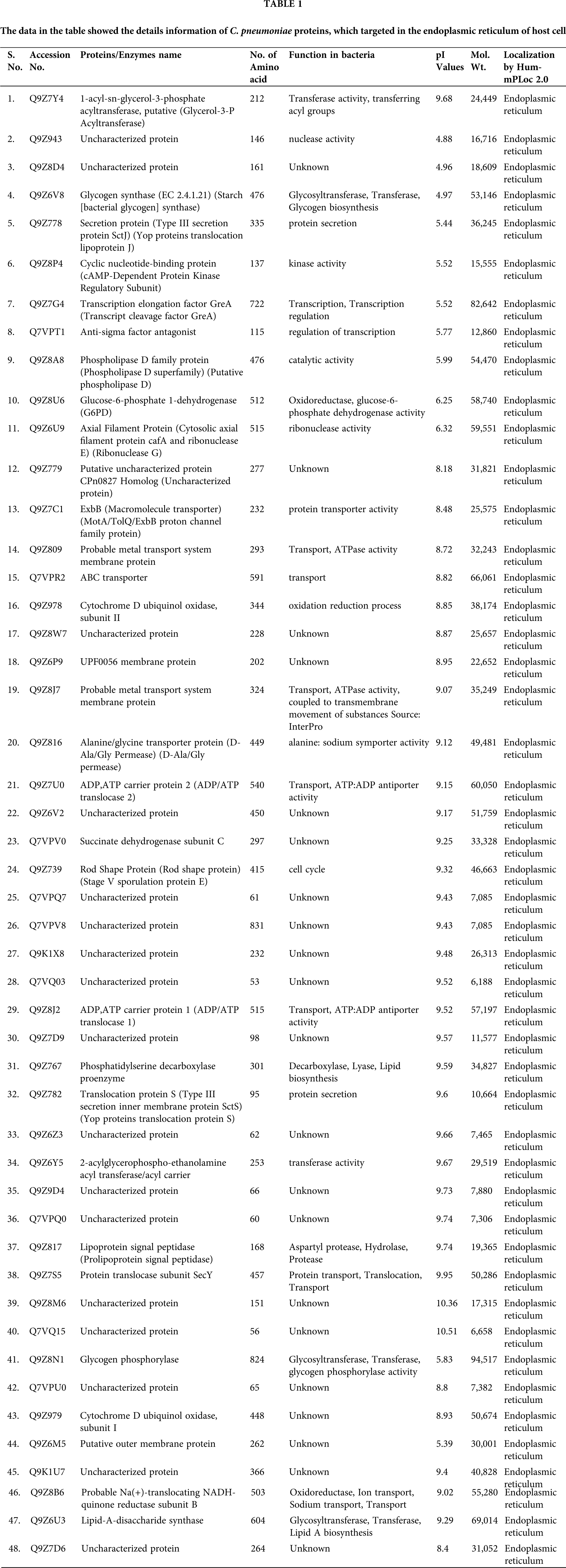 Proteome-wide screening for the analysis of protein targeting of Chlamydia pneumoniae in ...