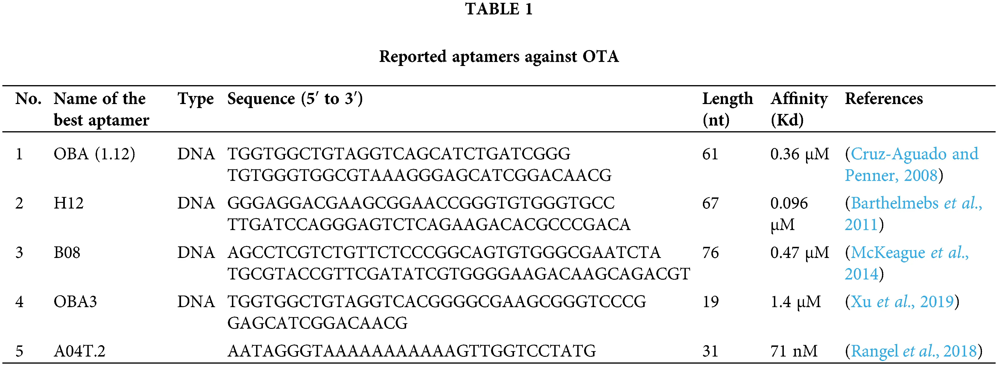 BIOCELL | Free Full-Text | Aptamer based detection and separation platforms for ochratoxin A: A ...