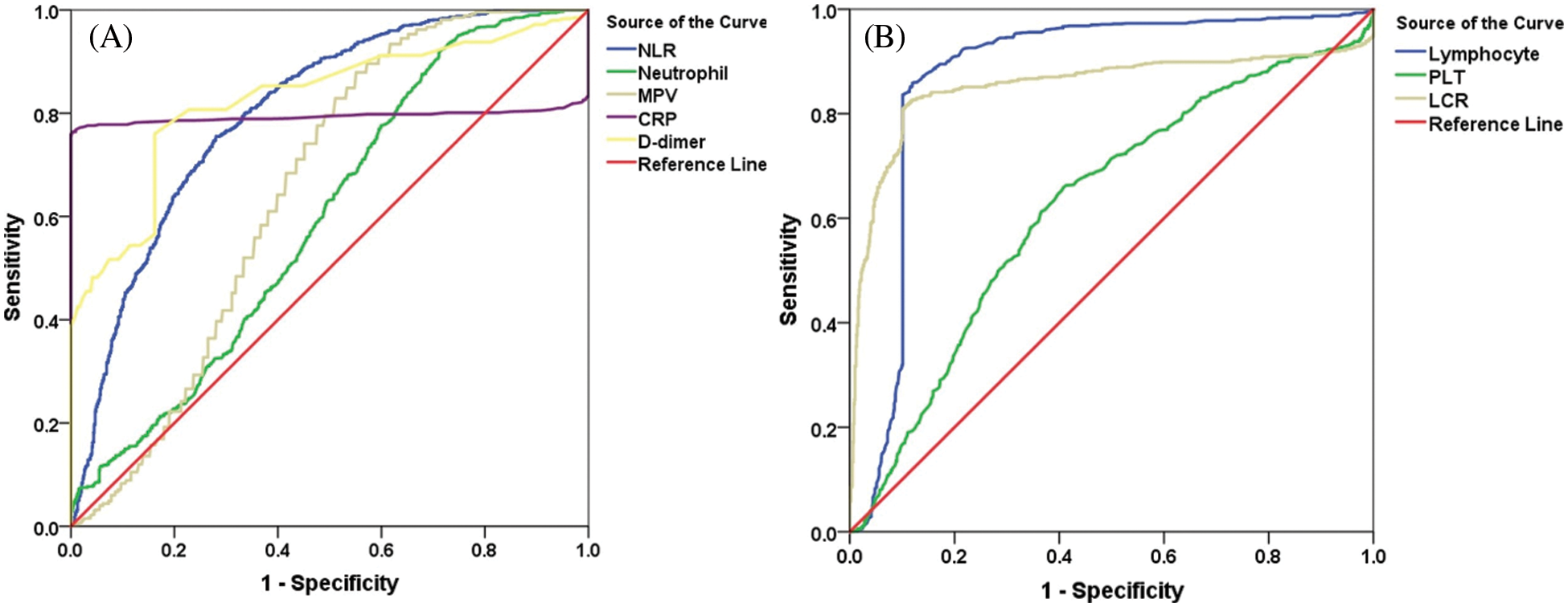 BIOCELL | Free Full-Text | Diagnostic and prognostic significance of ...