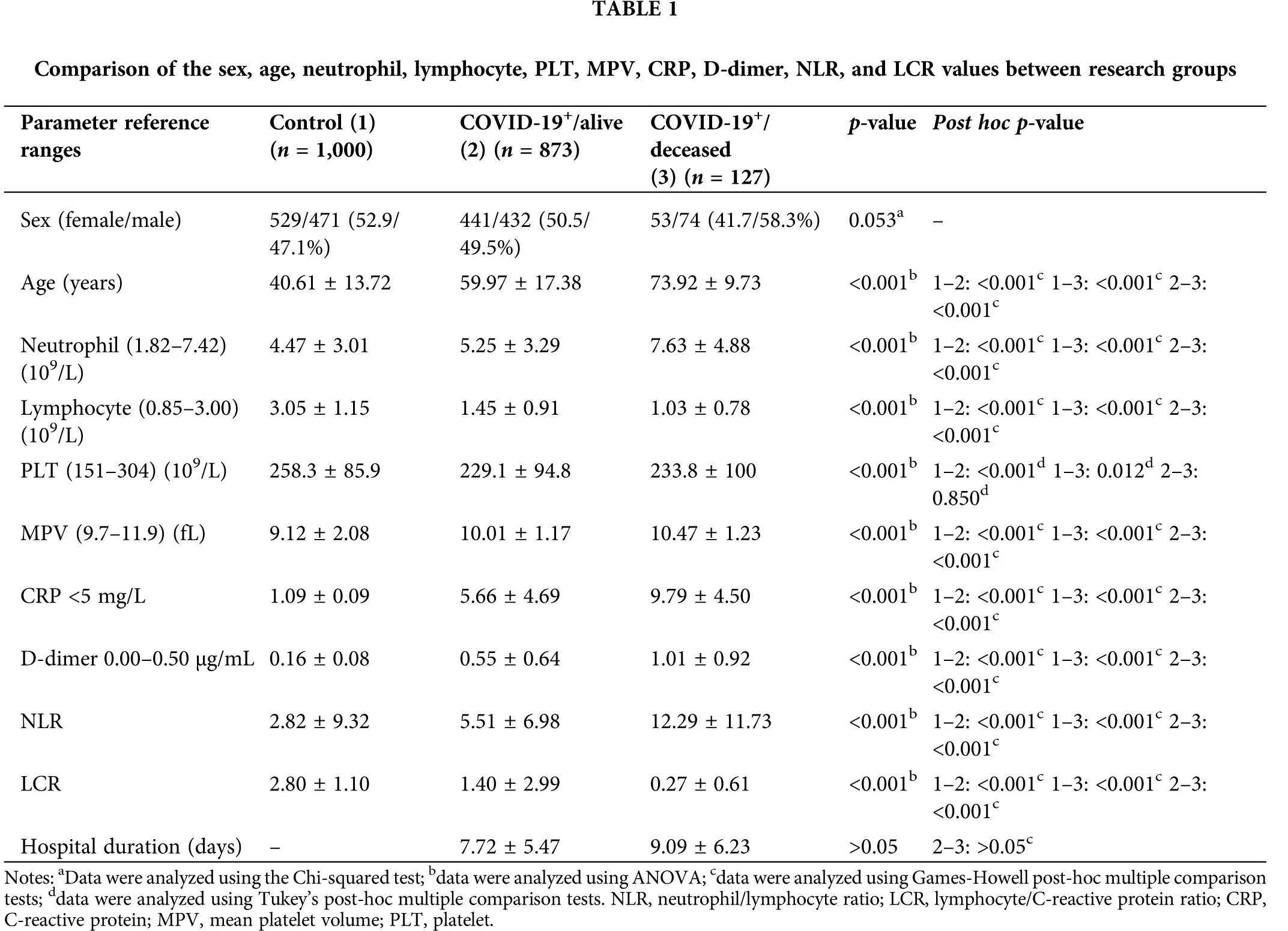 BIOCELL | Free Full-Text | Diagnostic and prognostic significance of ...