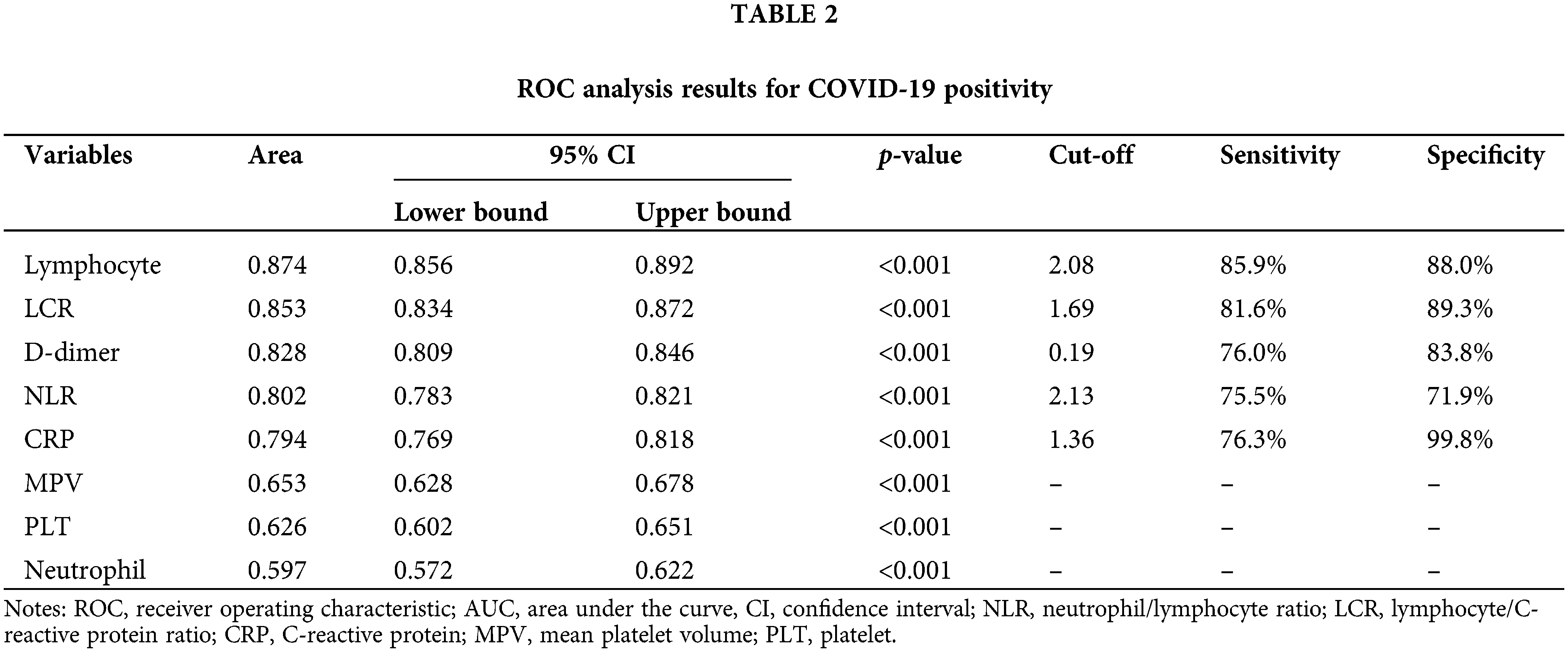 BIOCELL | Free Full-Text | Diagnostic and prognostic significance of ...