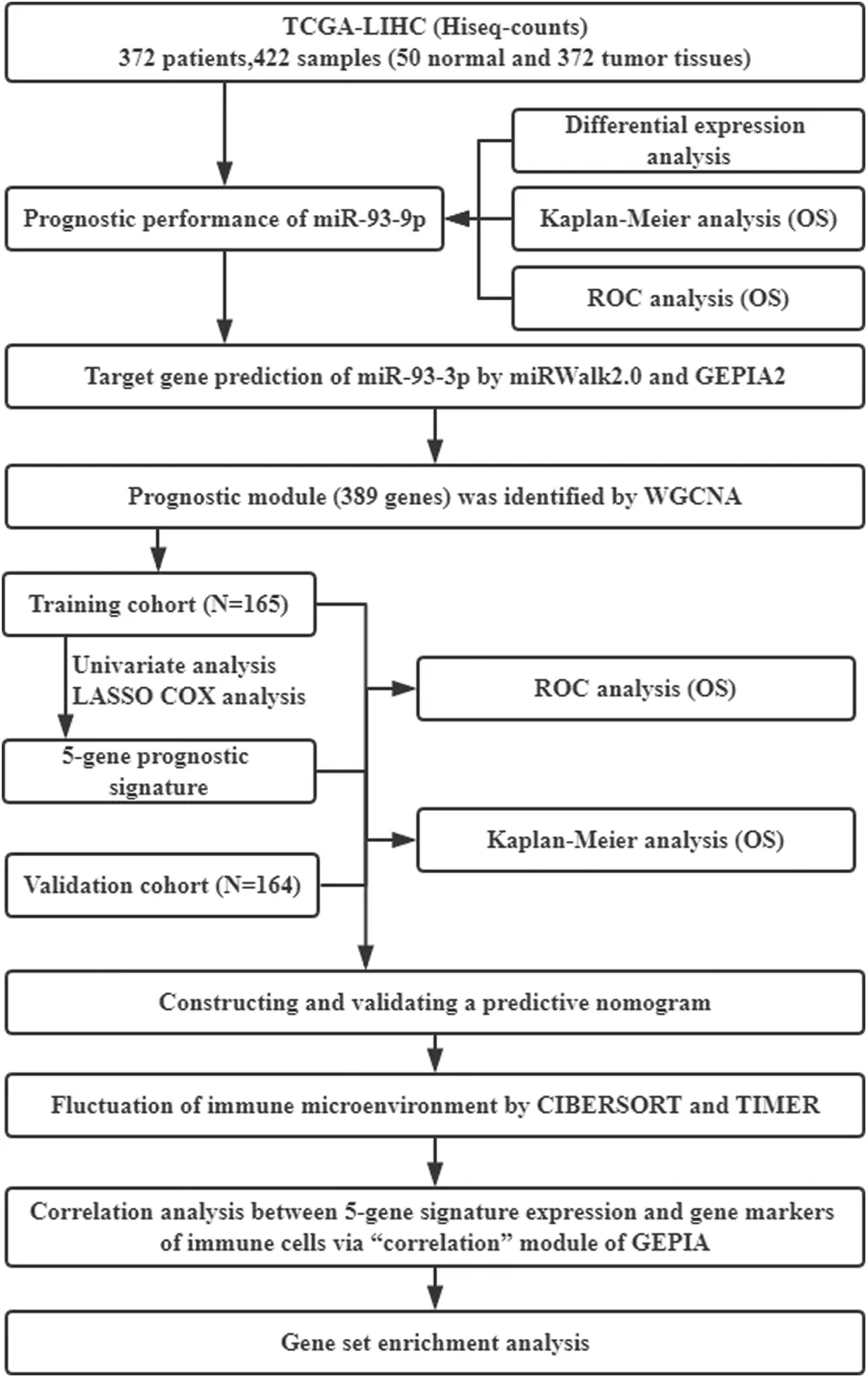 WGCNA and LASSO algorithm constructed an immune infiltration-related 5 ...