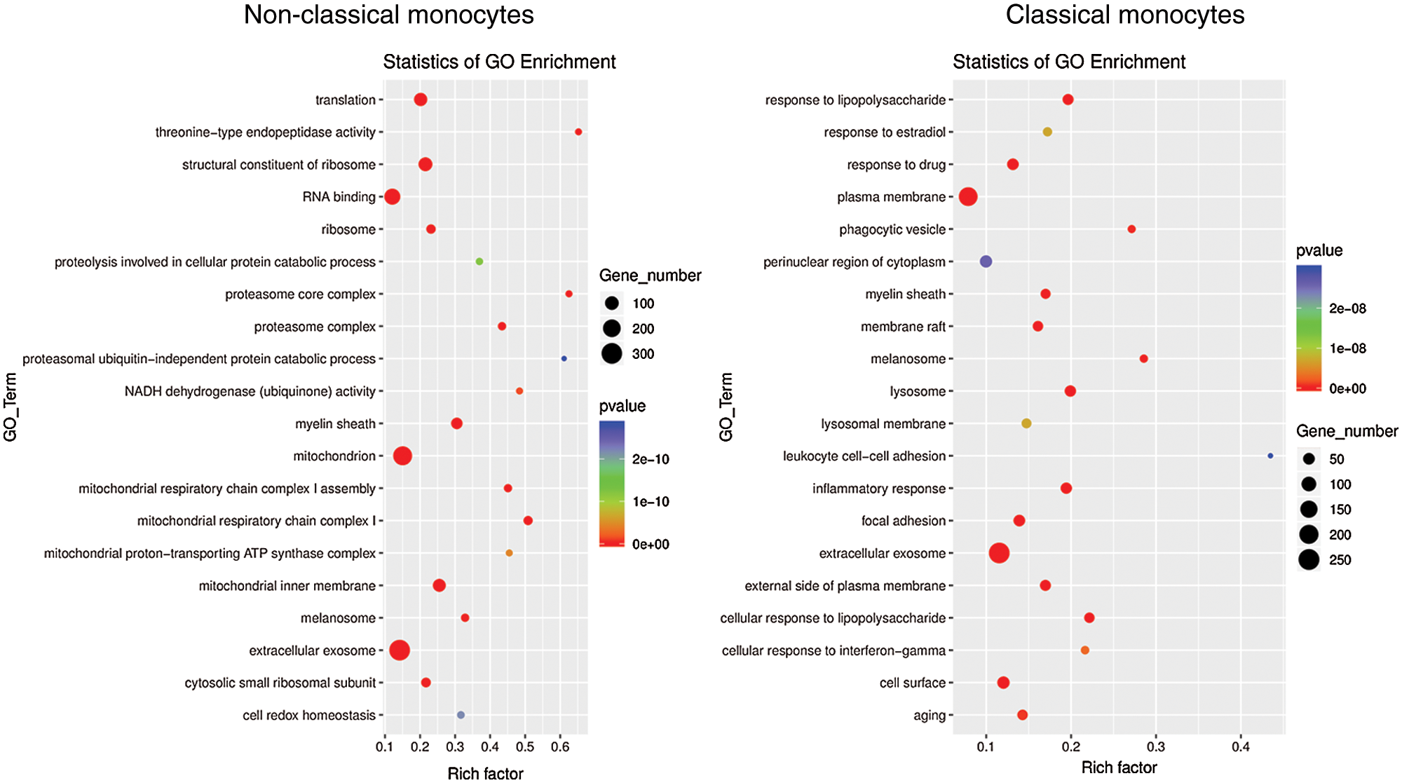 Single-cell RNA sequencing reveals classical monocytes are the major ...
