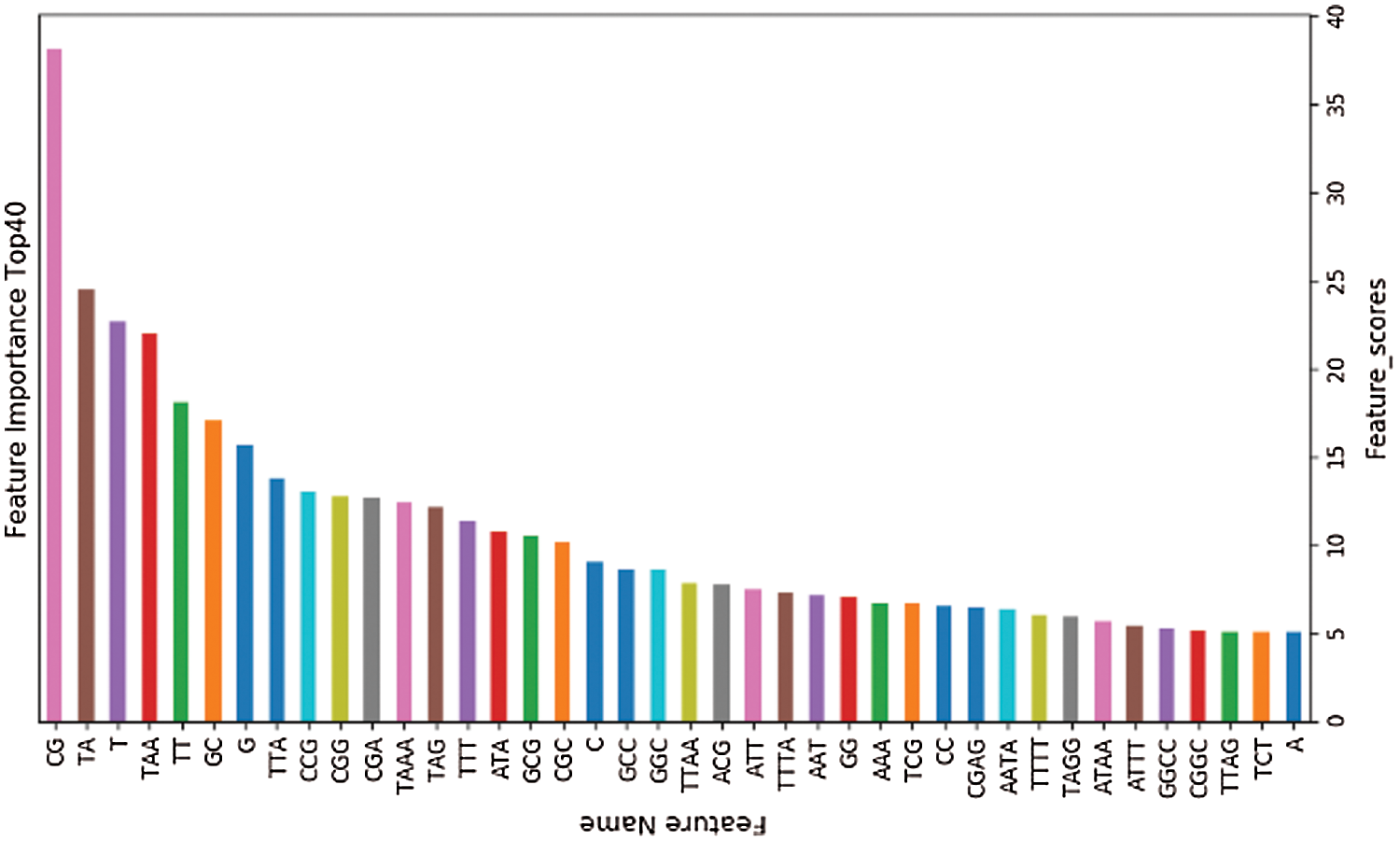 BDLR: lncRNA identification using ensemble learning