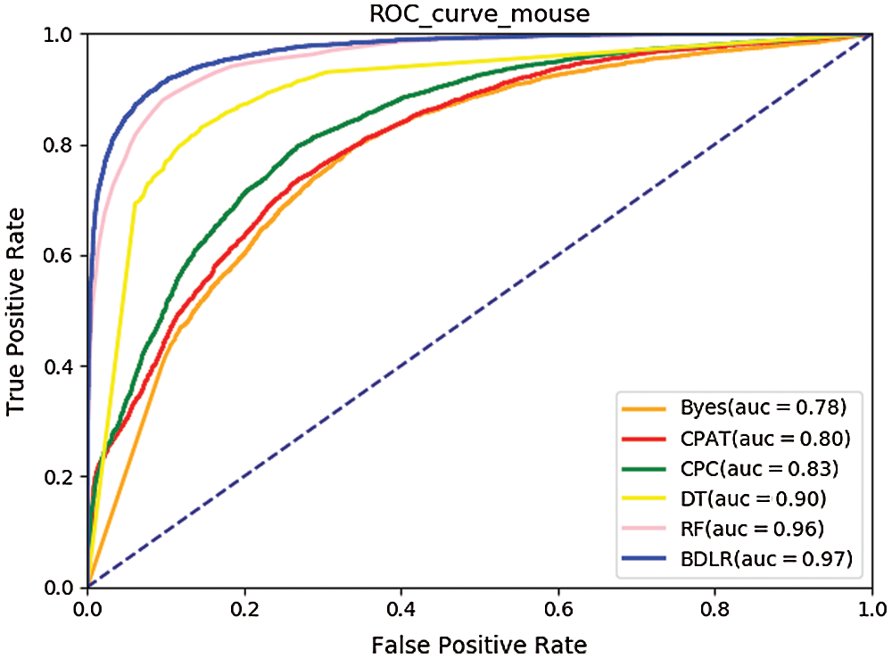 BDLR: lncRNA identification using ensemble learning