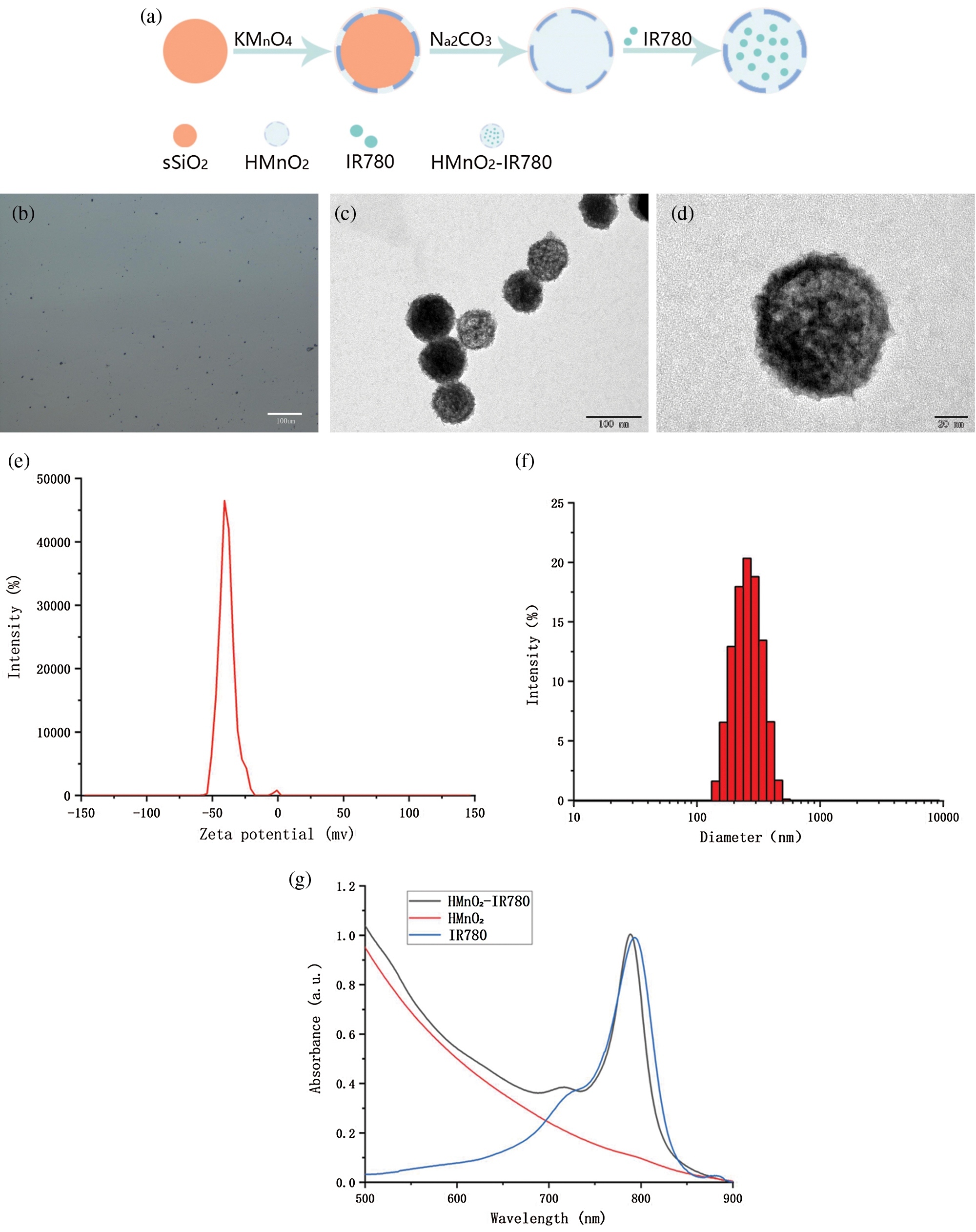 IR780 loaded hollow MnO2 nanoparticles for dual-mode imaging and ...