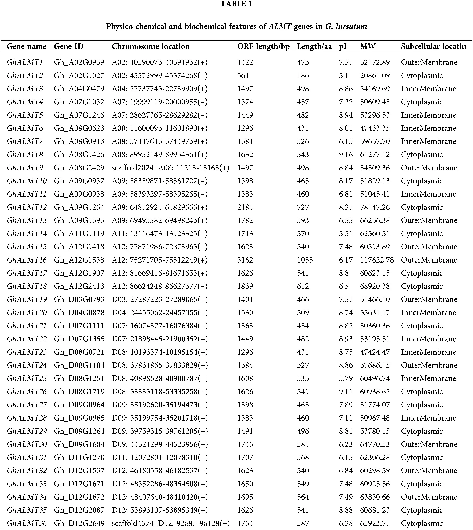 Genome-wide identification, characterization, and expression analysis ...