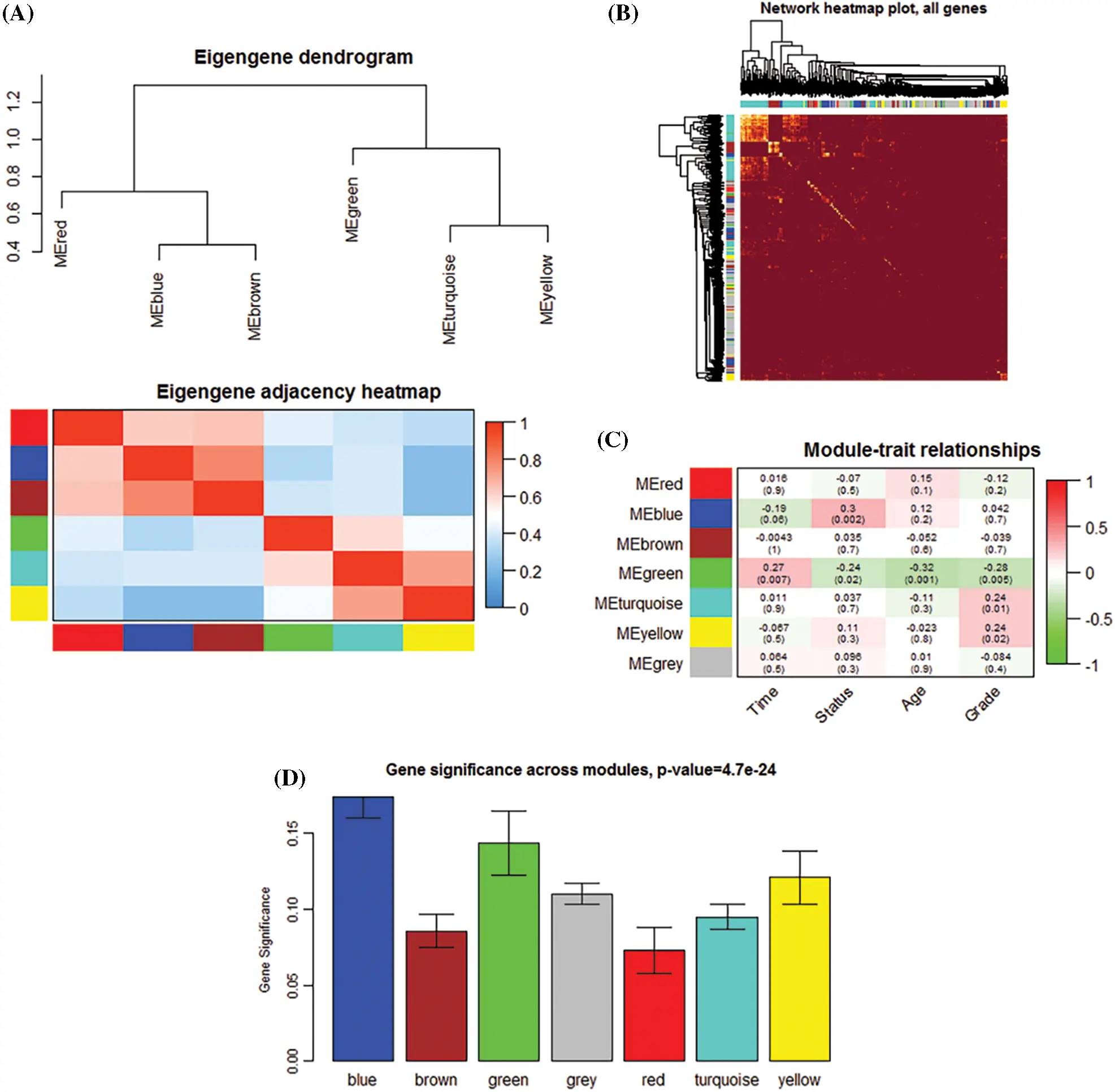 Weighted gene co-expression network analysis identifies a novel immune ...