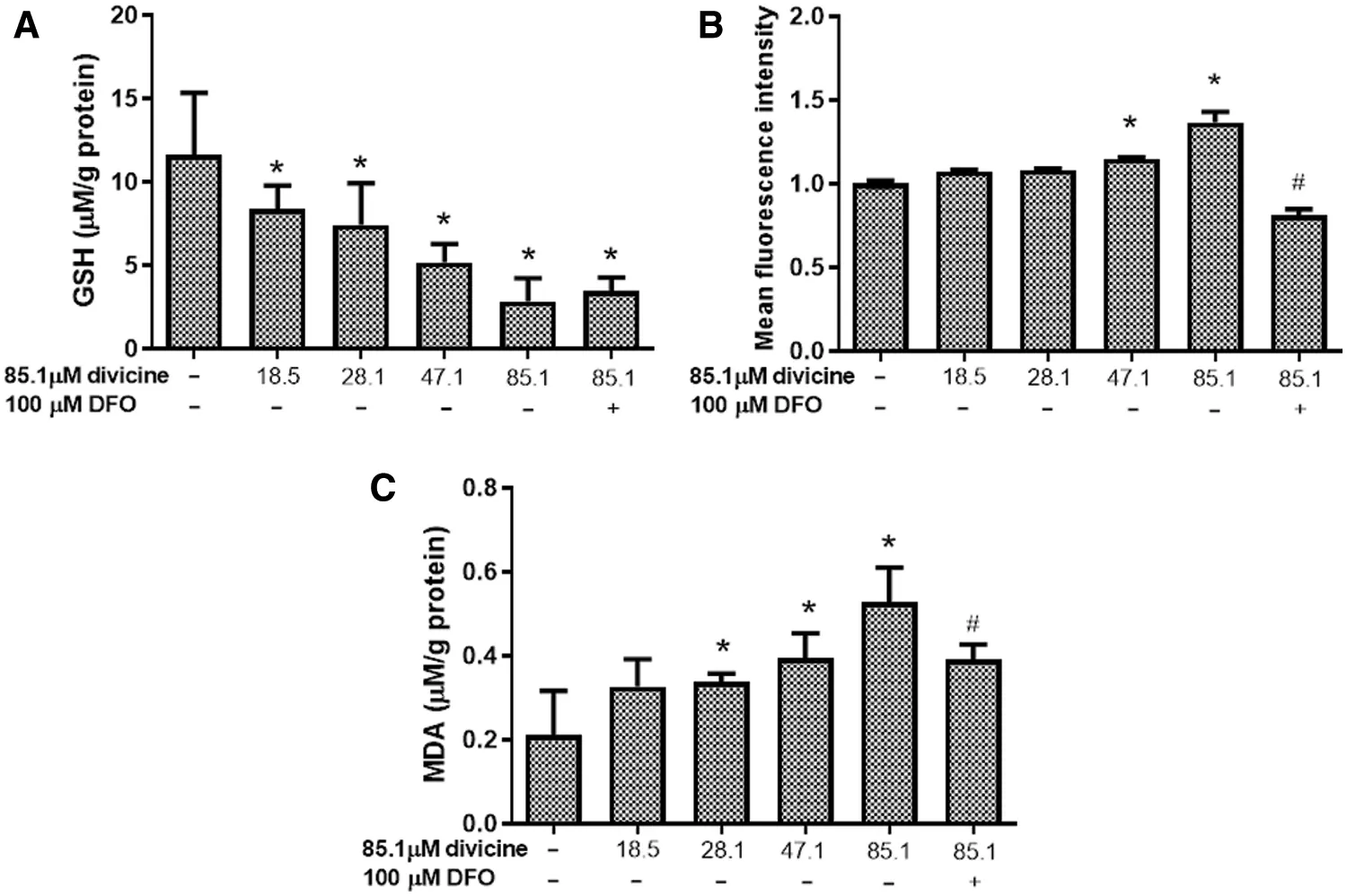 Divicine induces endothelial cells injury and its potential mechanism