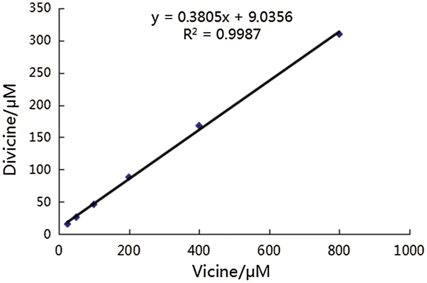 Divicine induces endothelial cells injury and its potential mechanism