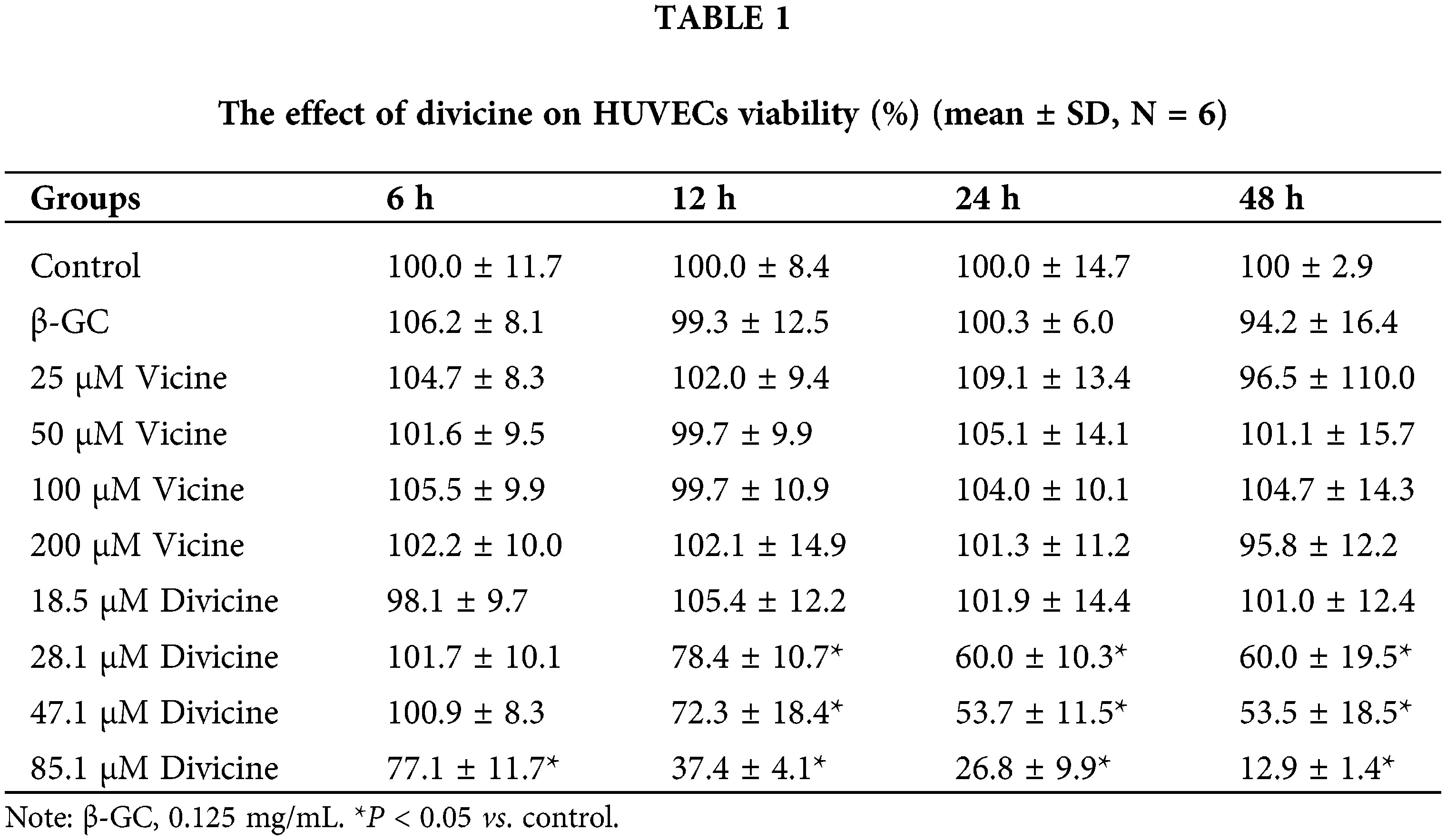 Divicine induces endothelial cells injury and its potential mechanism