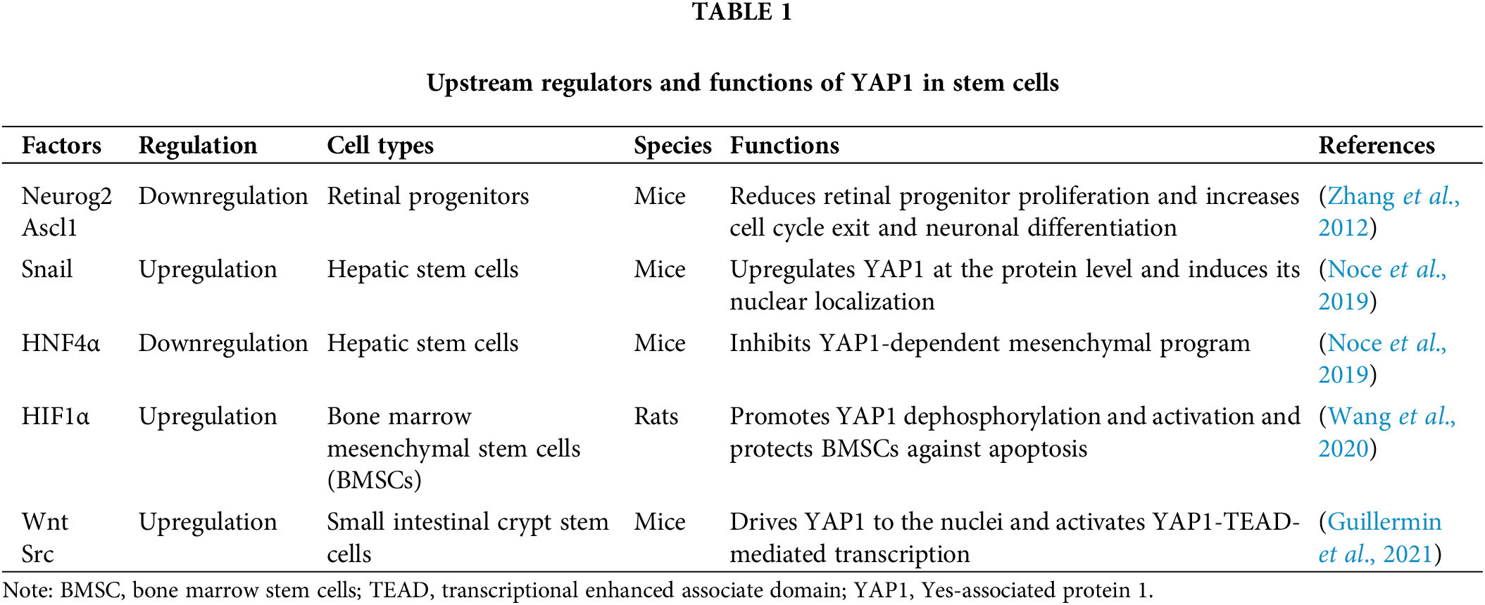 BIOCELL | Free Full-Text | The roles and regulation of Yes-associated ...